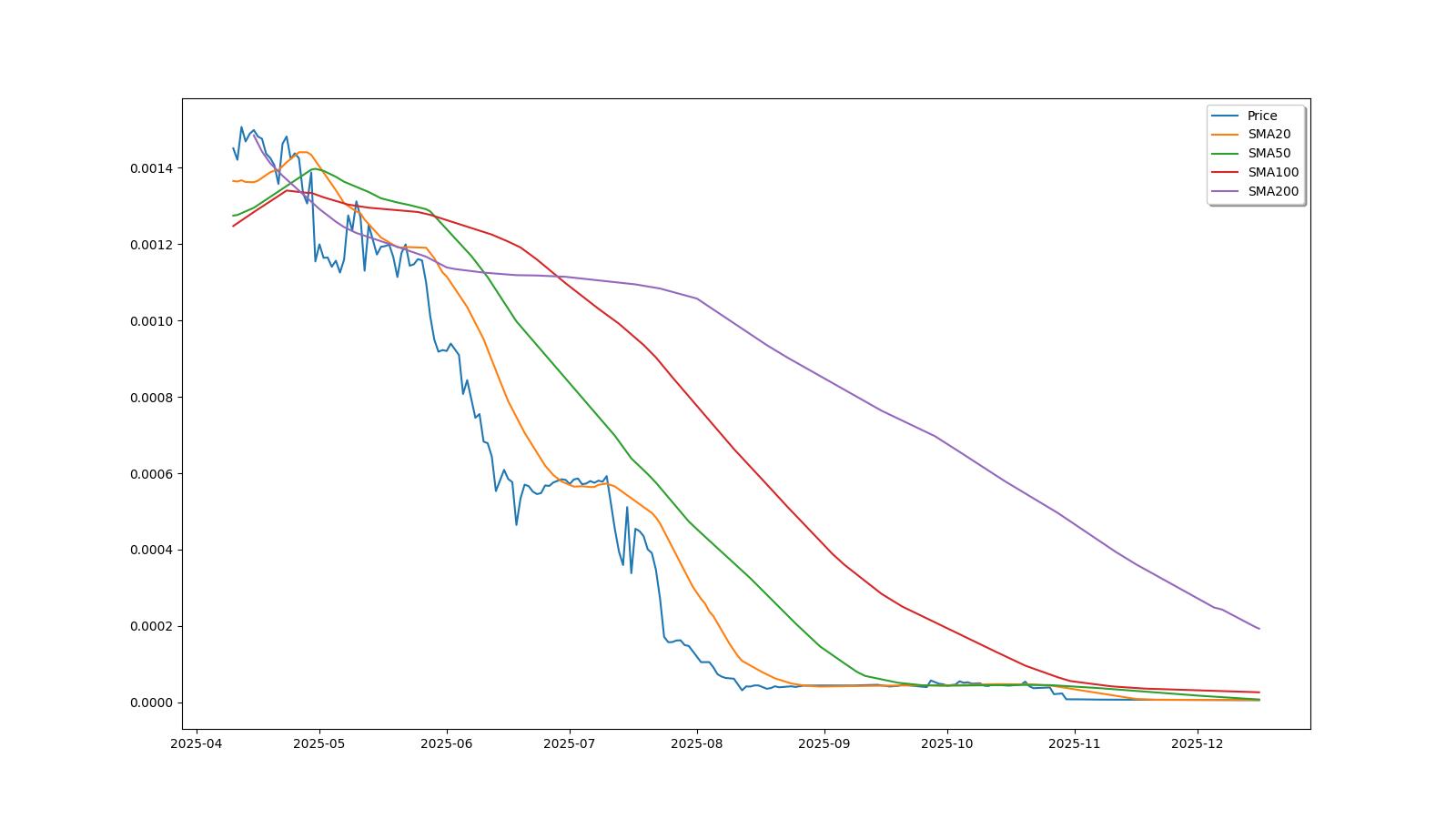 KOI Simple Moving Averages