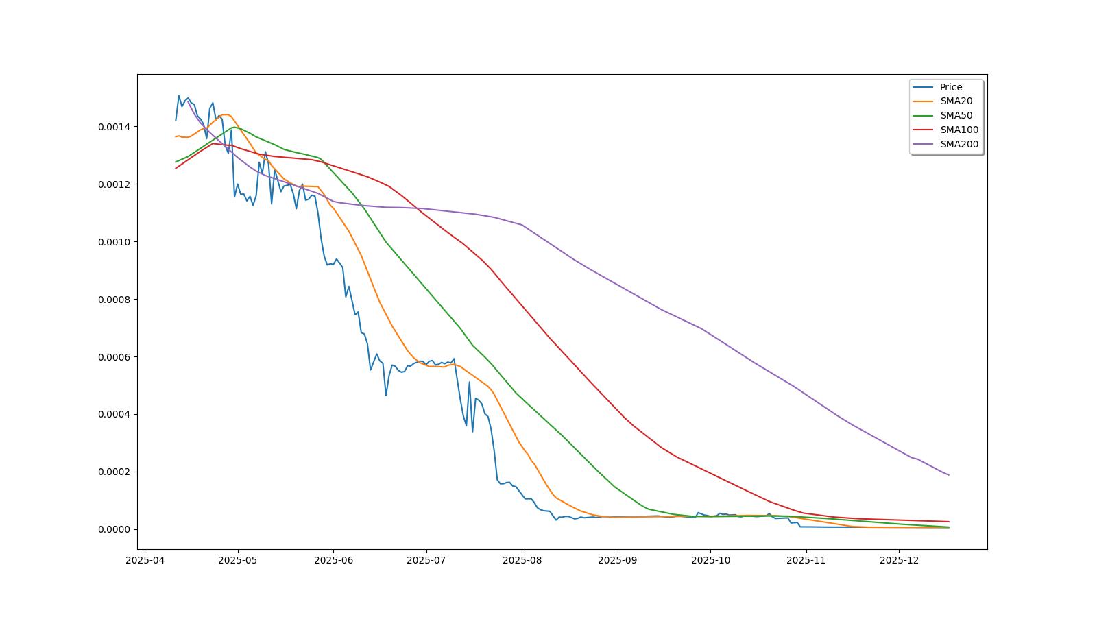 KOI Simple Moving Averages