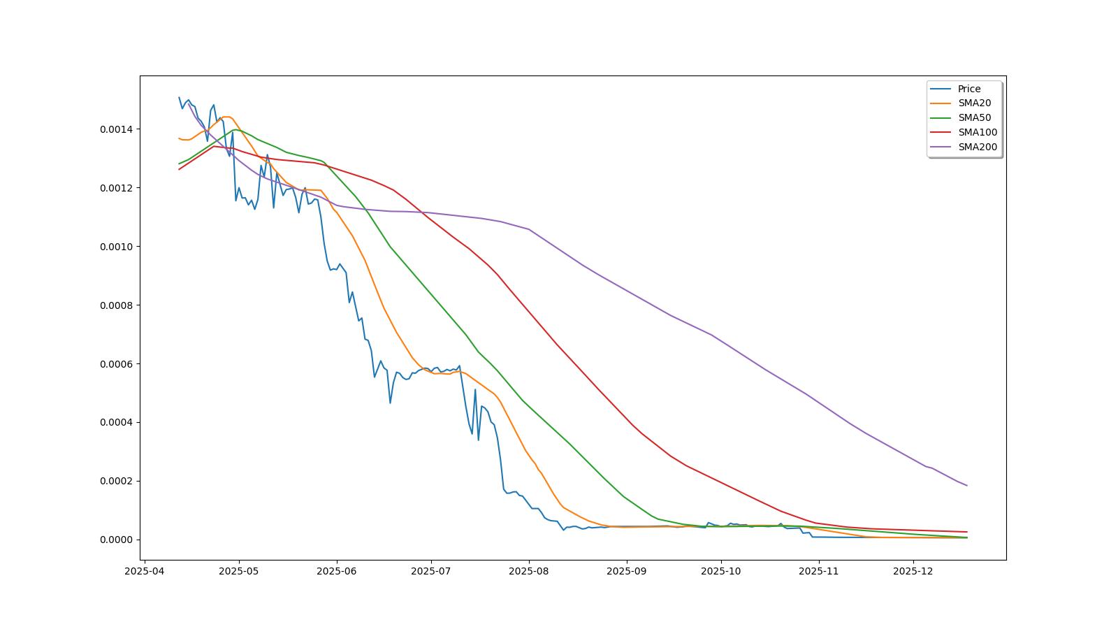 KOI Simple Moving Averages