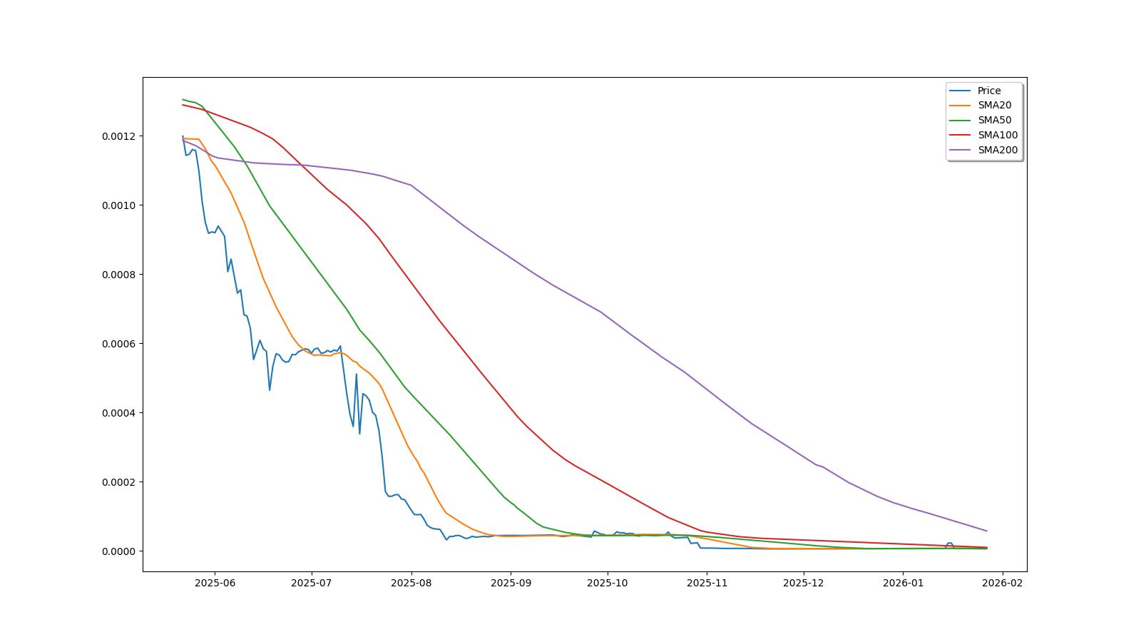 KOI Simple Moving Averages