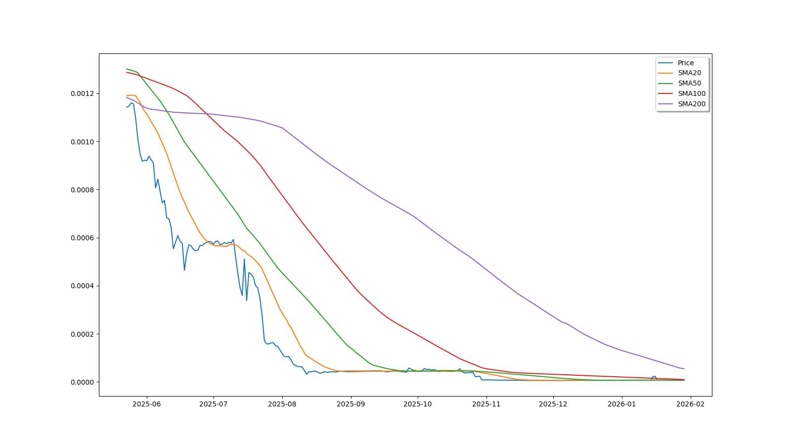 KOI Simple Moving Averages