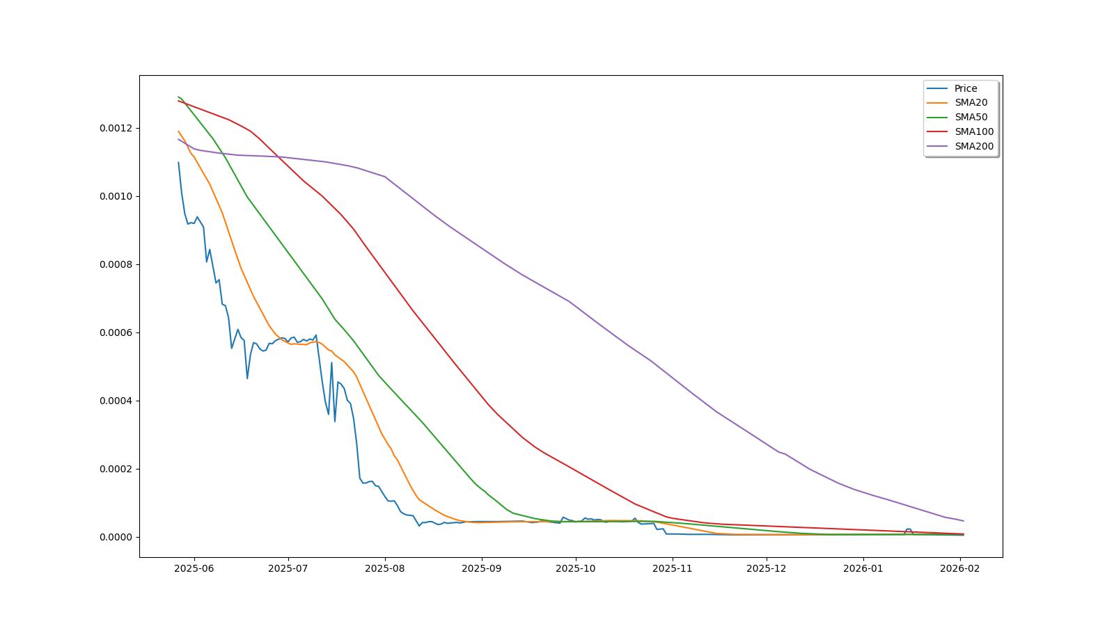 KOI Simple Moving Averages