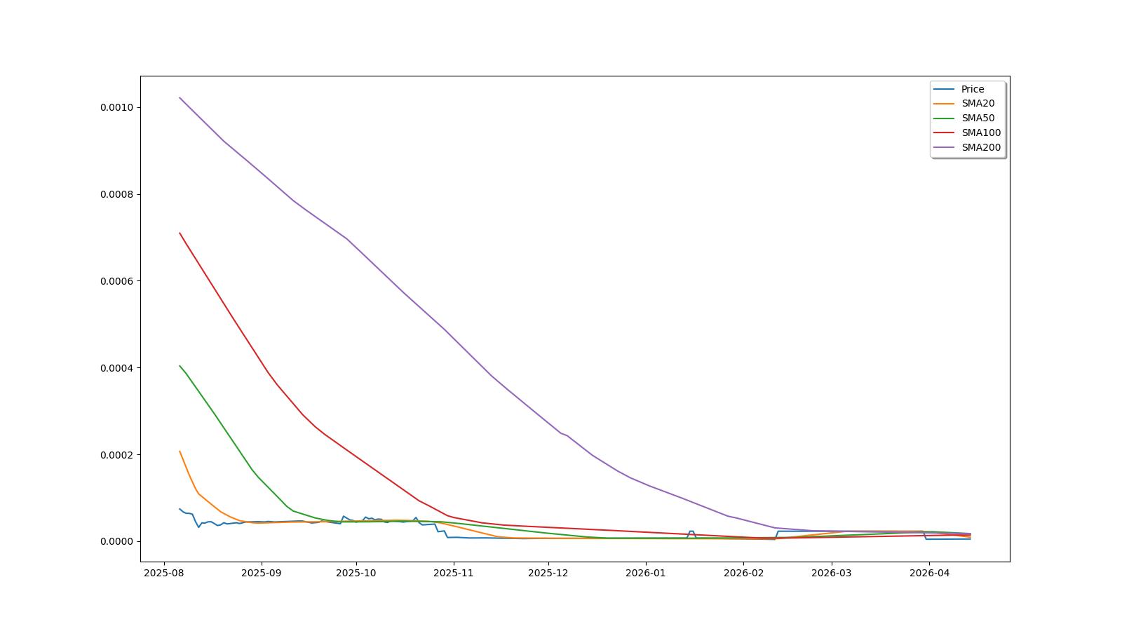 KOI Simple Moving Averages