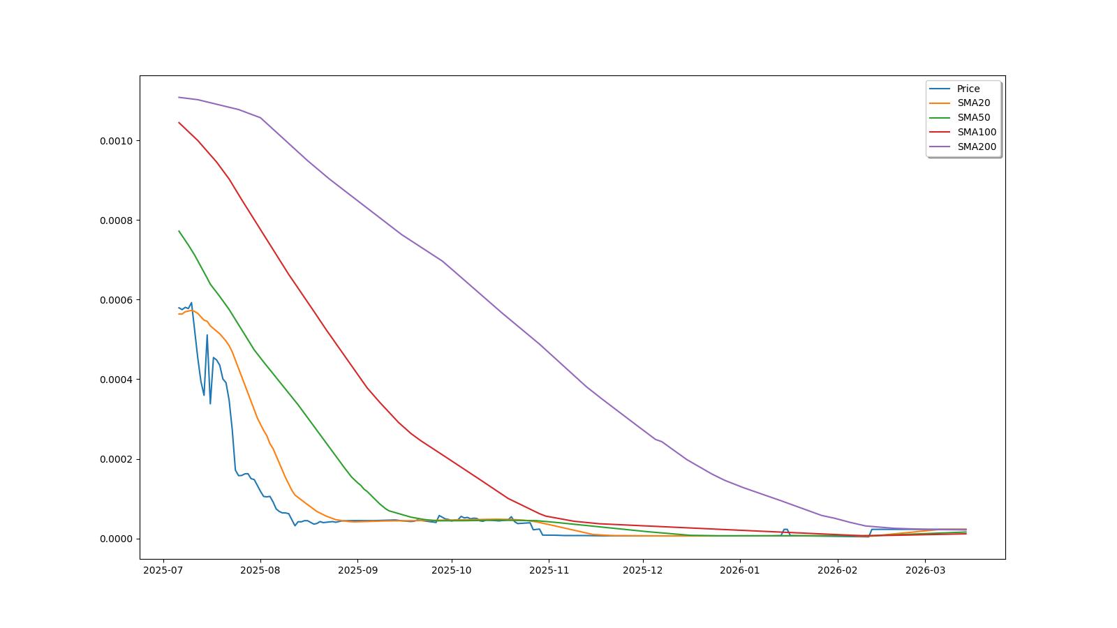 KOI Simple Moving Averages