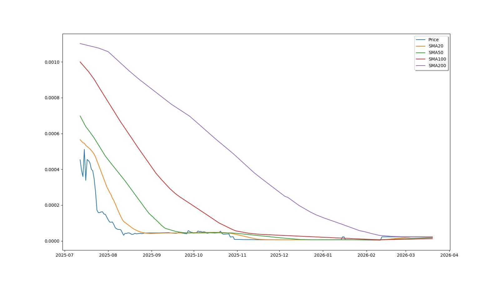 KOI Simple Moving Averages