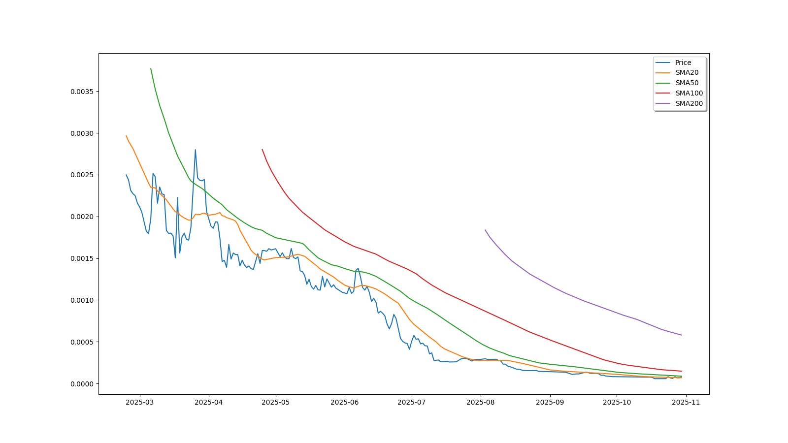 Koii Simple Moving Averages
