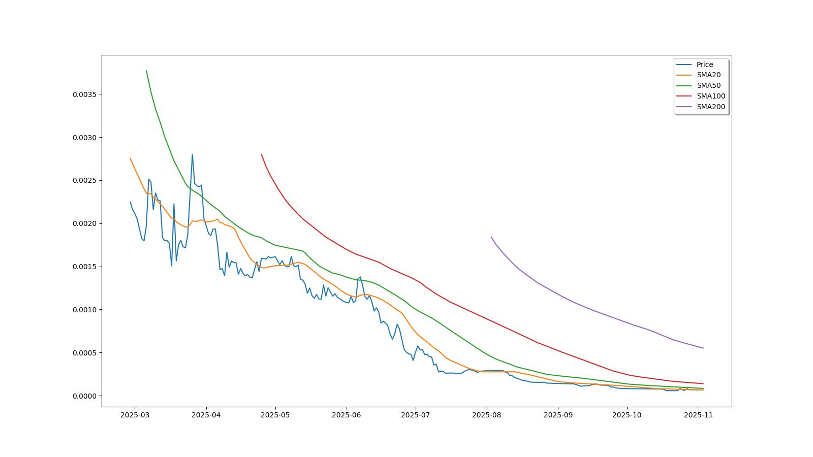 Koii Simple Moving Averages