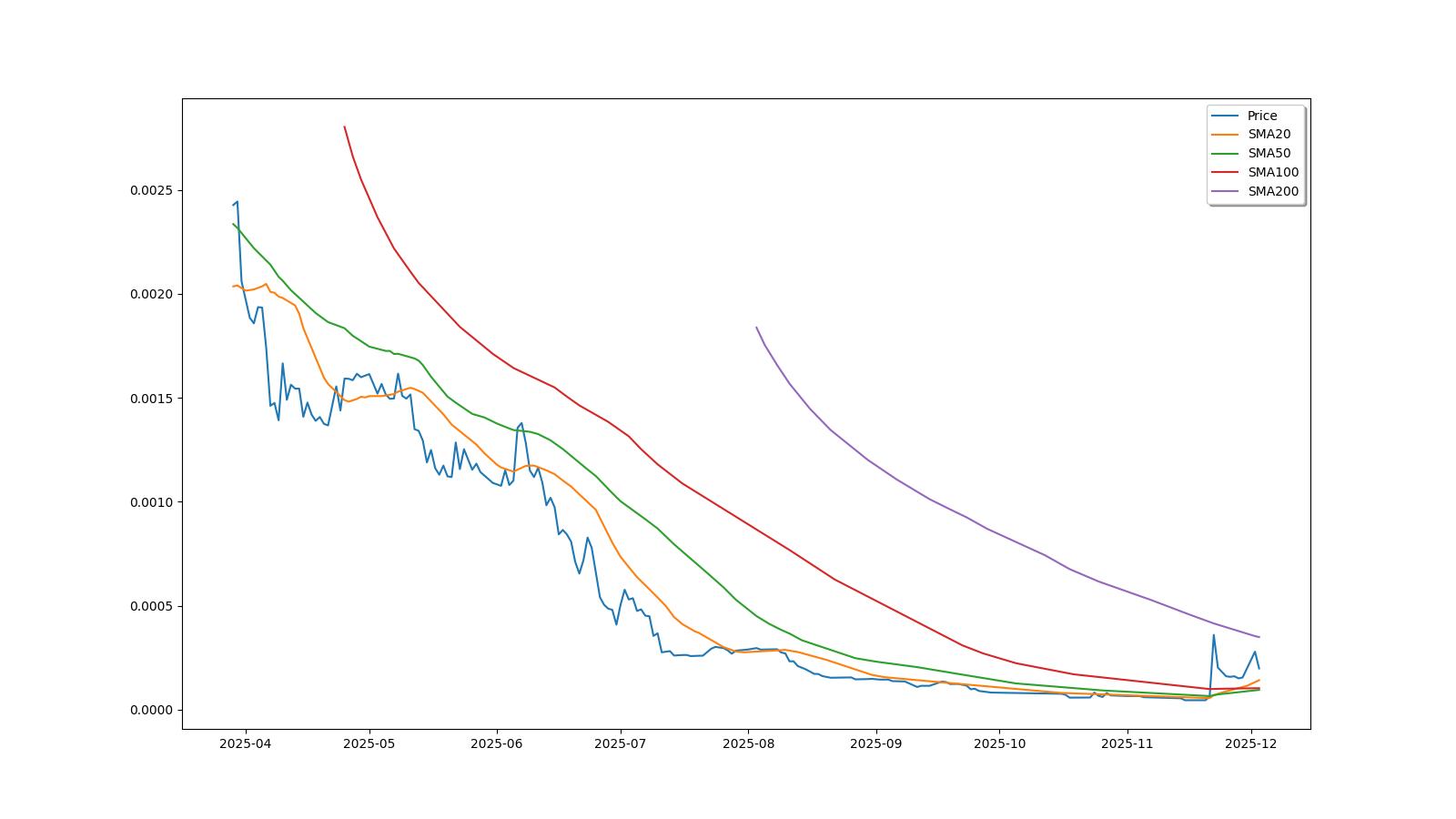 Koii Simple Moving Averages