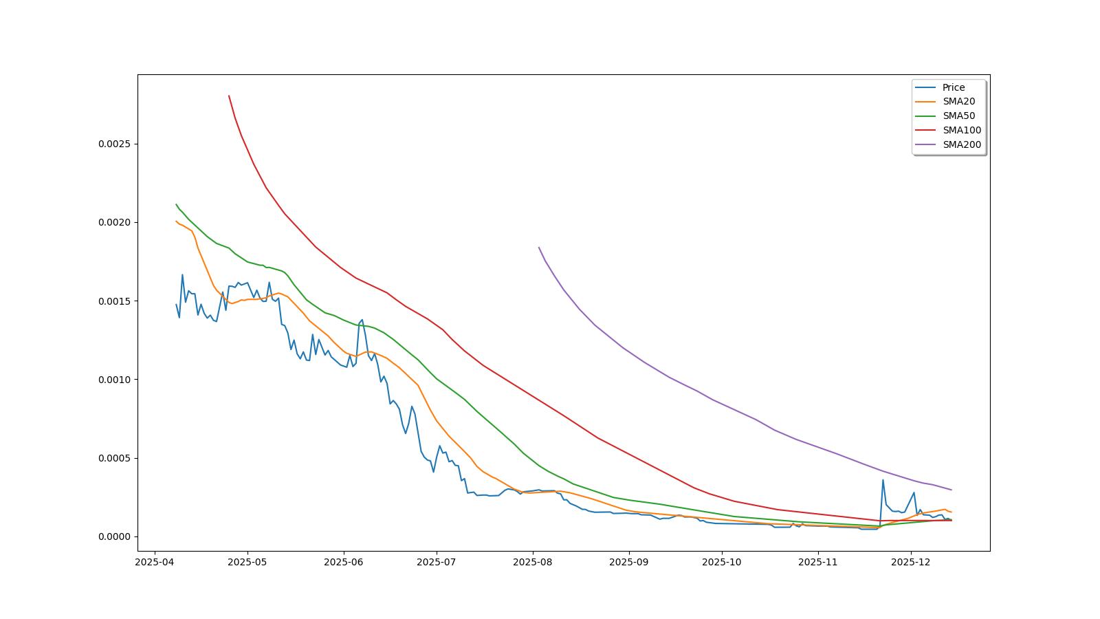 Koii Simple Moving Averages