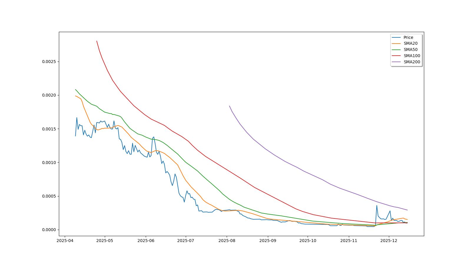 Koii Simple Moving Averages