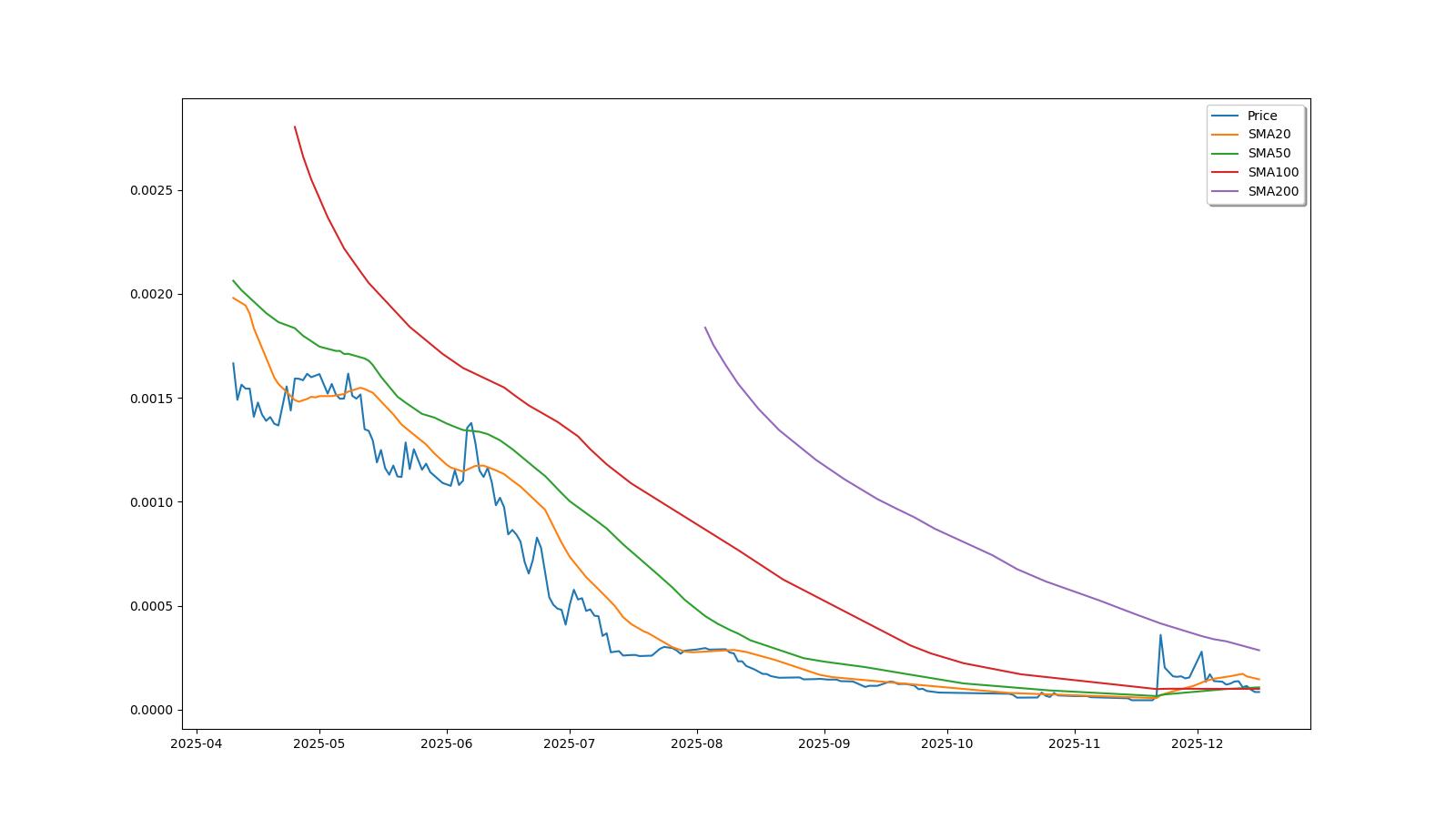 Koii Simple Moving Averages
