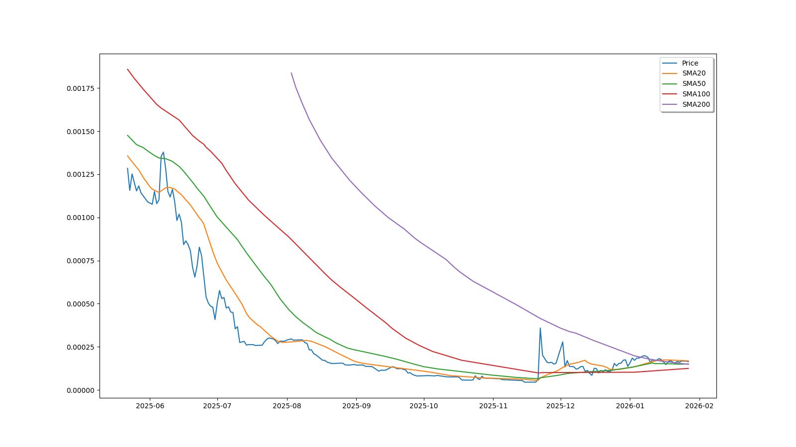 Koii Simple Moving Averages