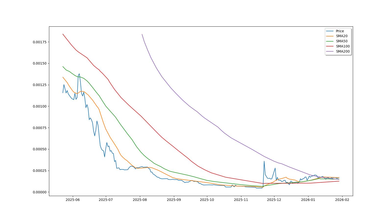 Koii Simple Moving Averages