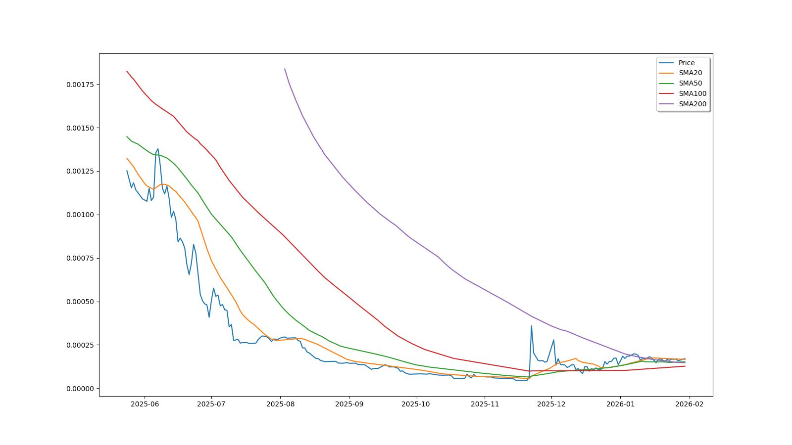 Koii Simple Moving Averages