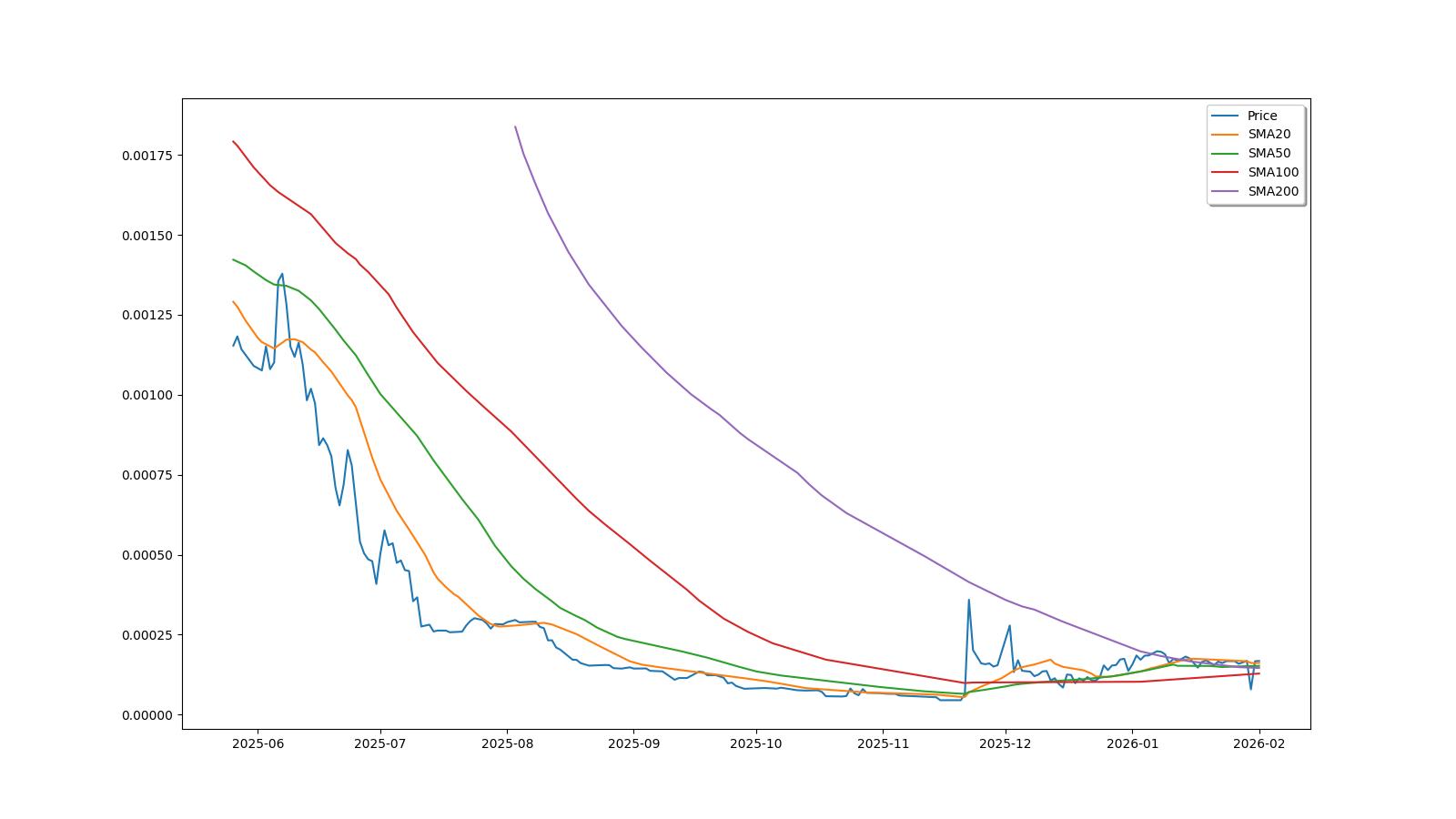 Koii Simple Moving Averages