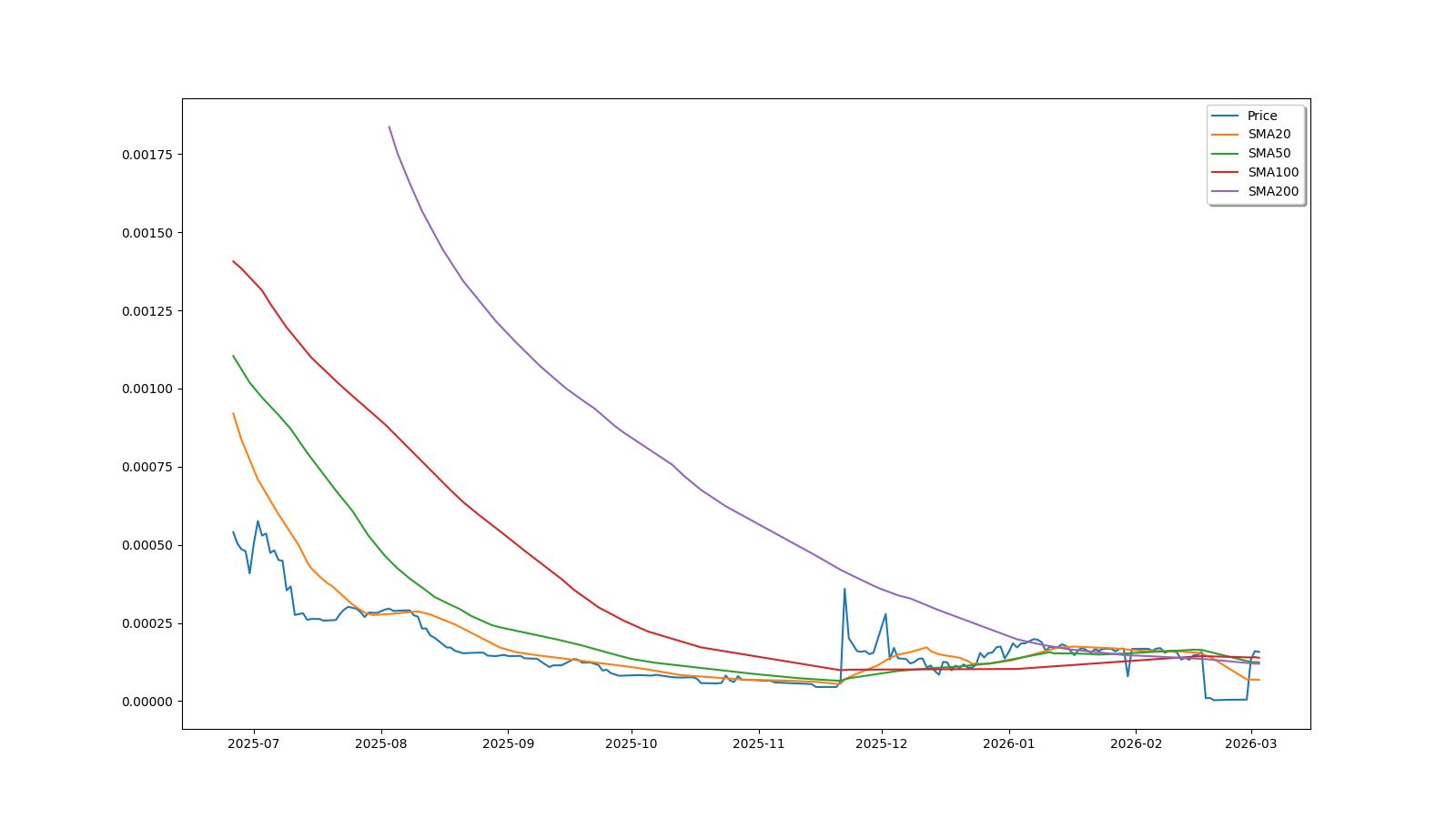 Koii Simple Moving Averages