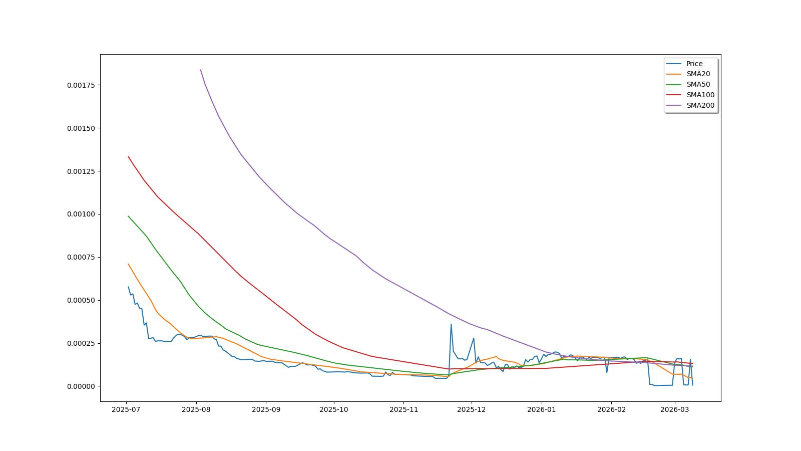 Koii Simple Moving Averages