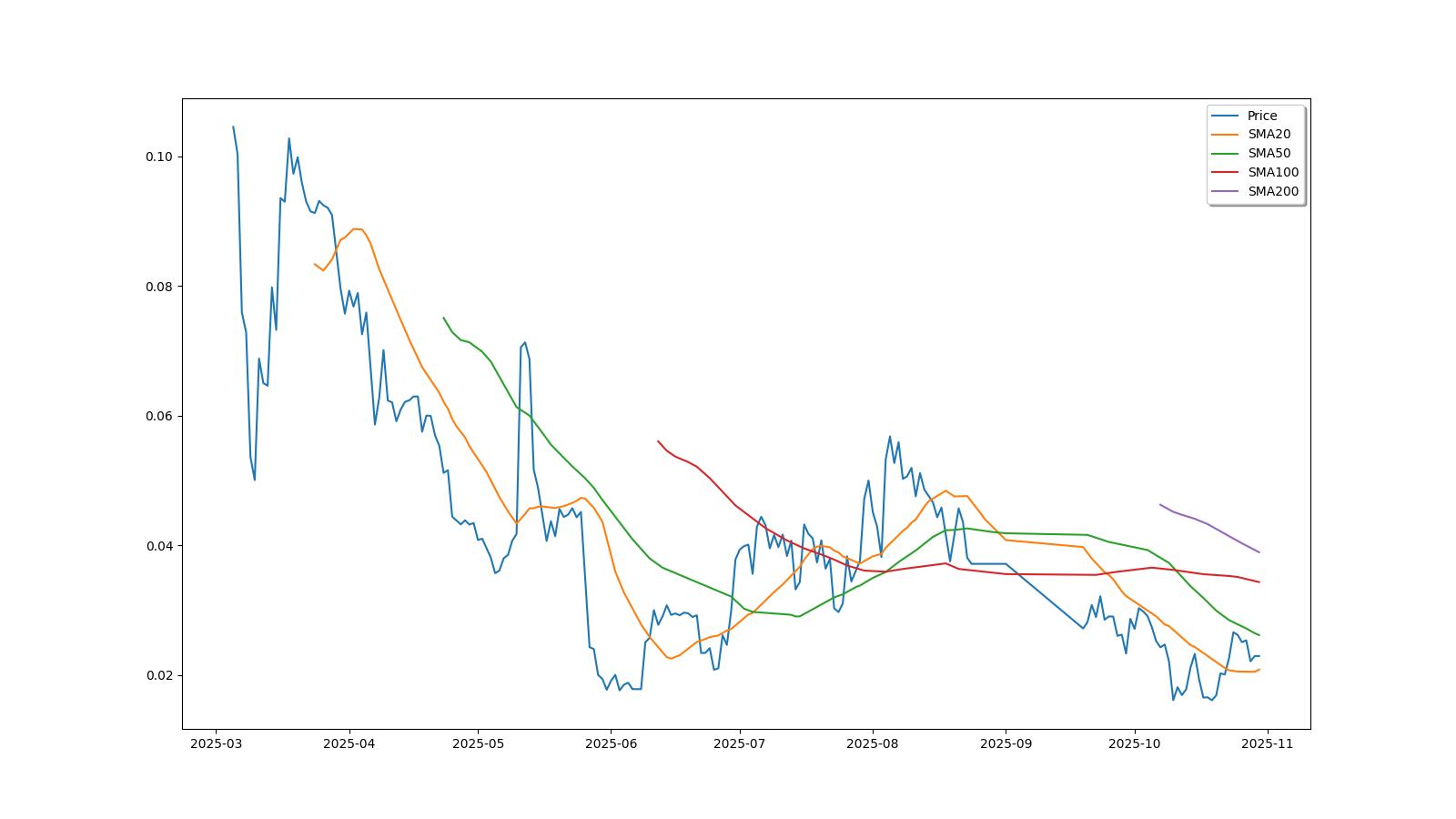 Koinos Simple Moving Averages