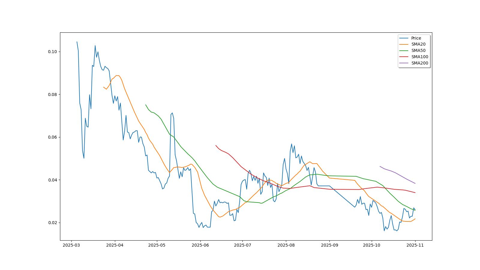 Koinos Simple Moving Averages