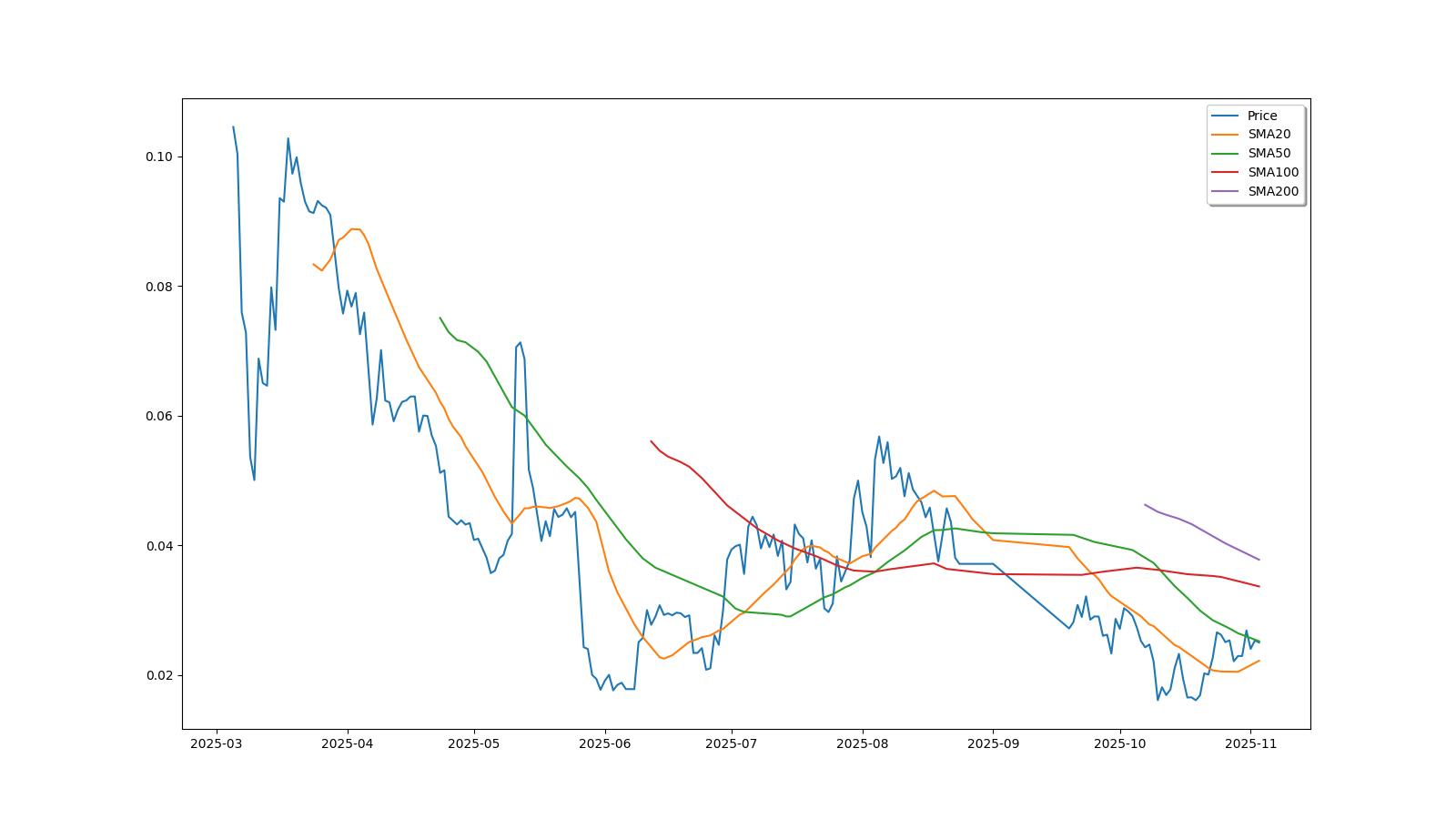 Koinos Simple Moving Averages