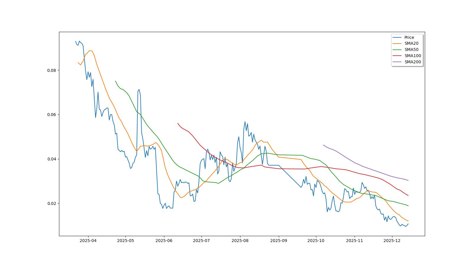 Koinos Simple Moving Averages
