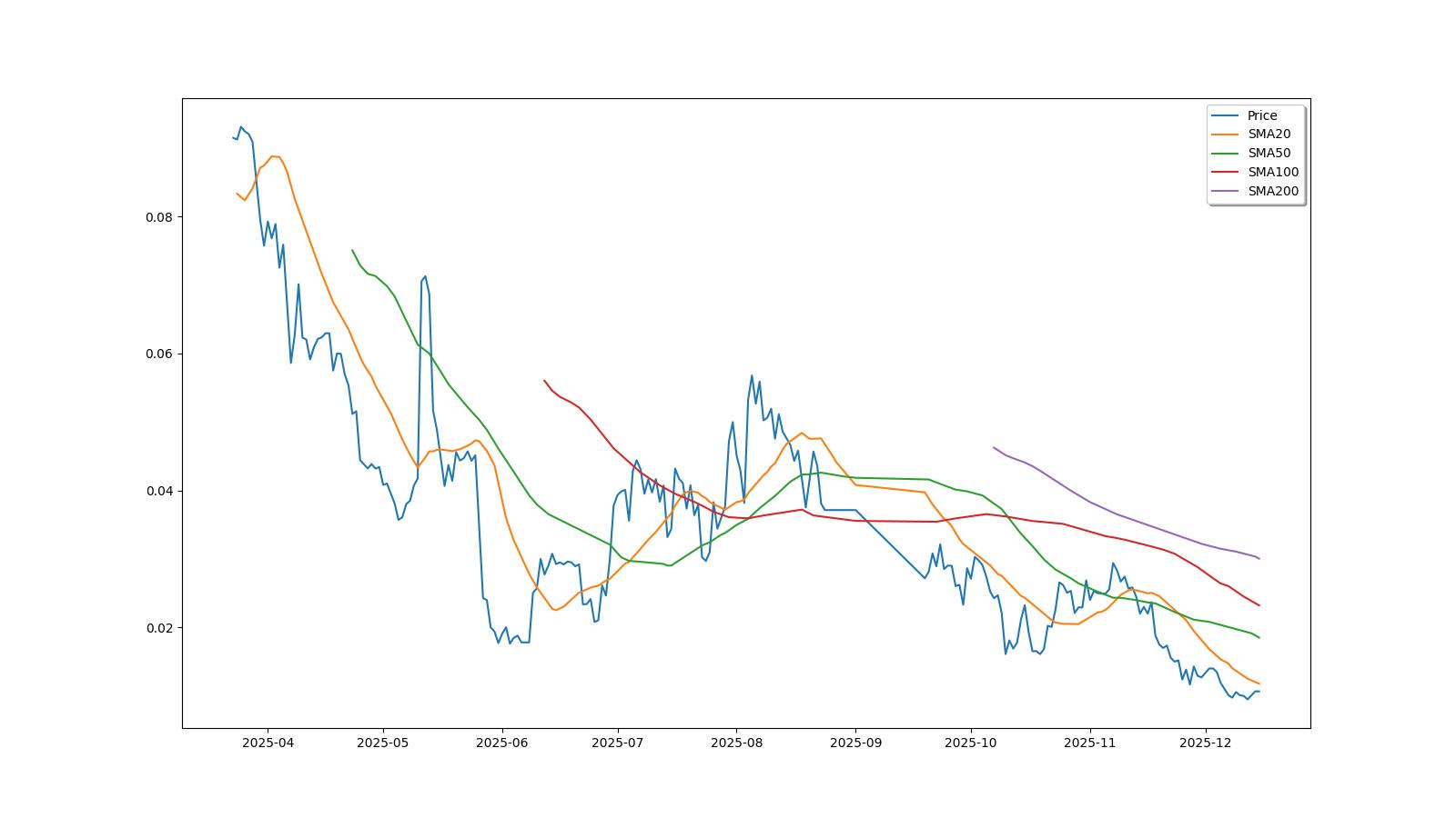 Koinos Simple Moving Averages