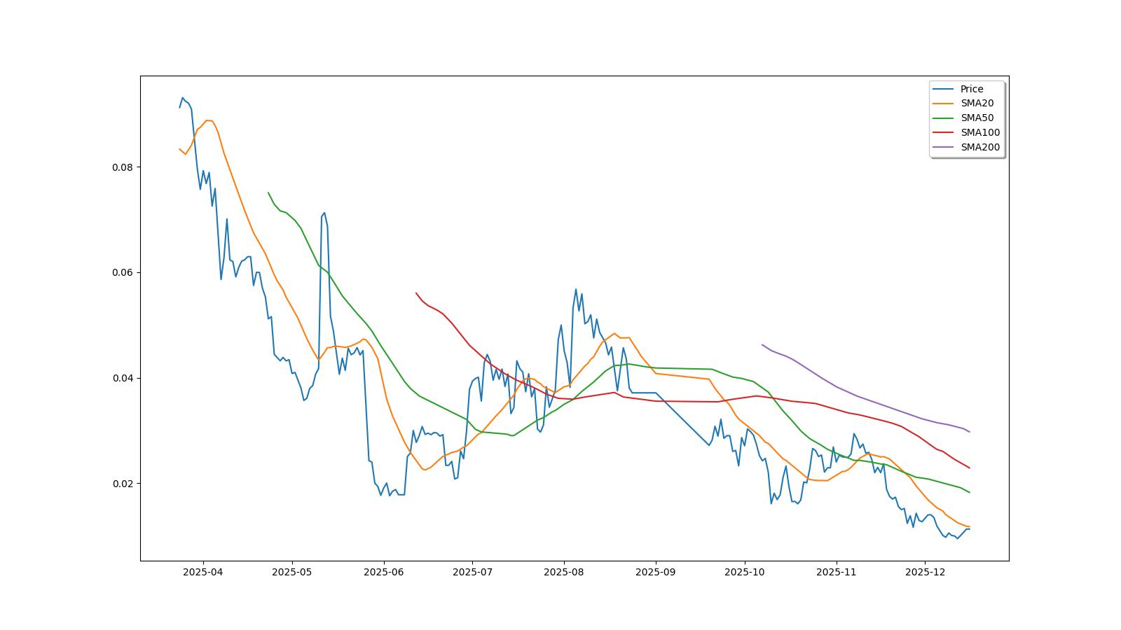 Koinos Simple Moving Averages