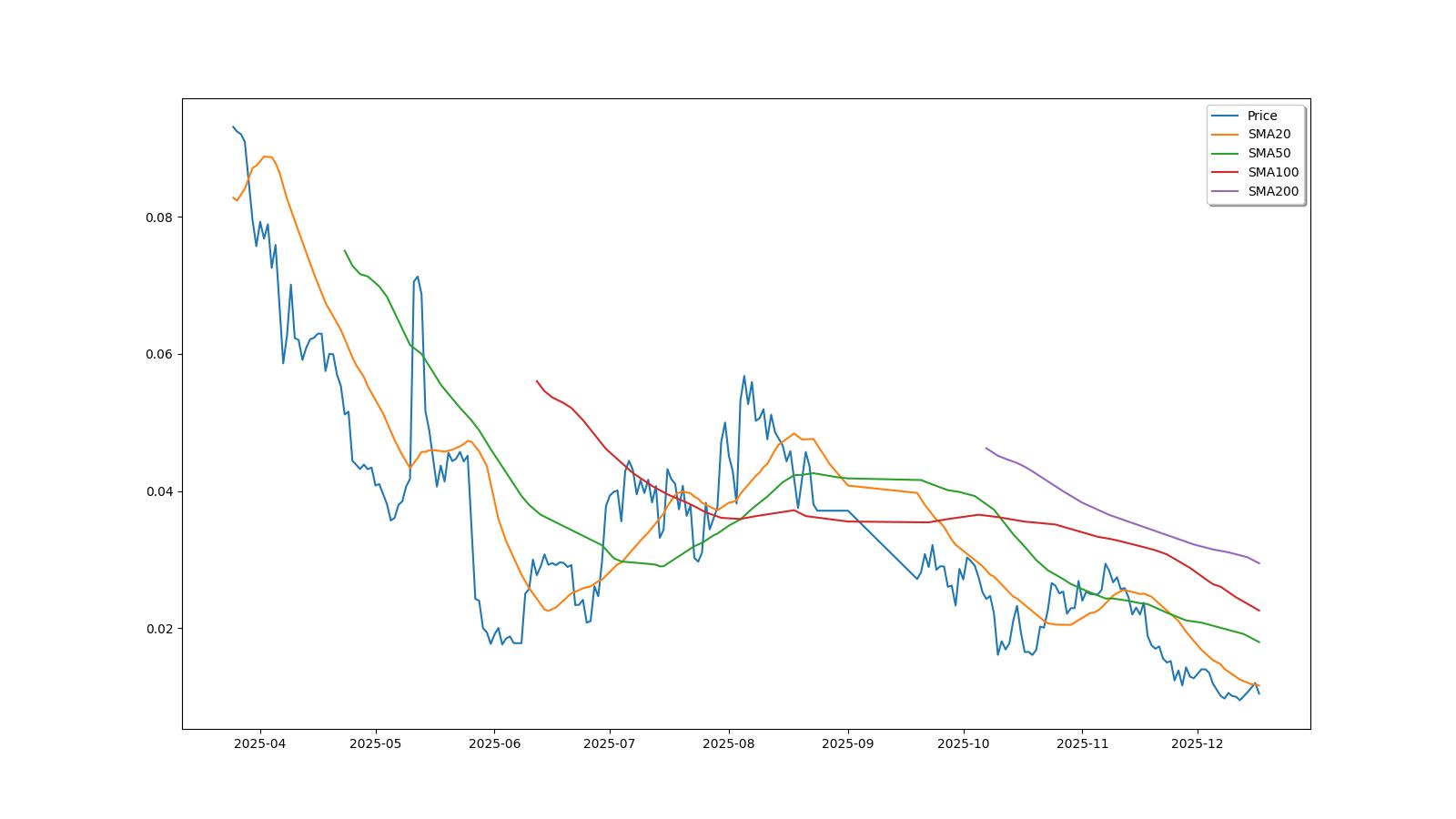Koinos Simple Moving Averages