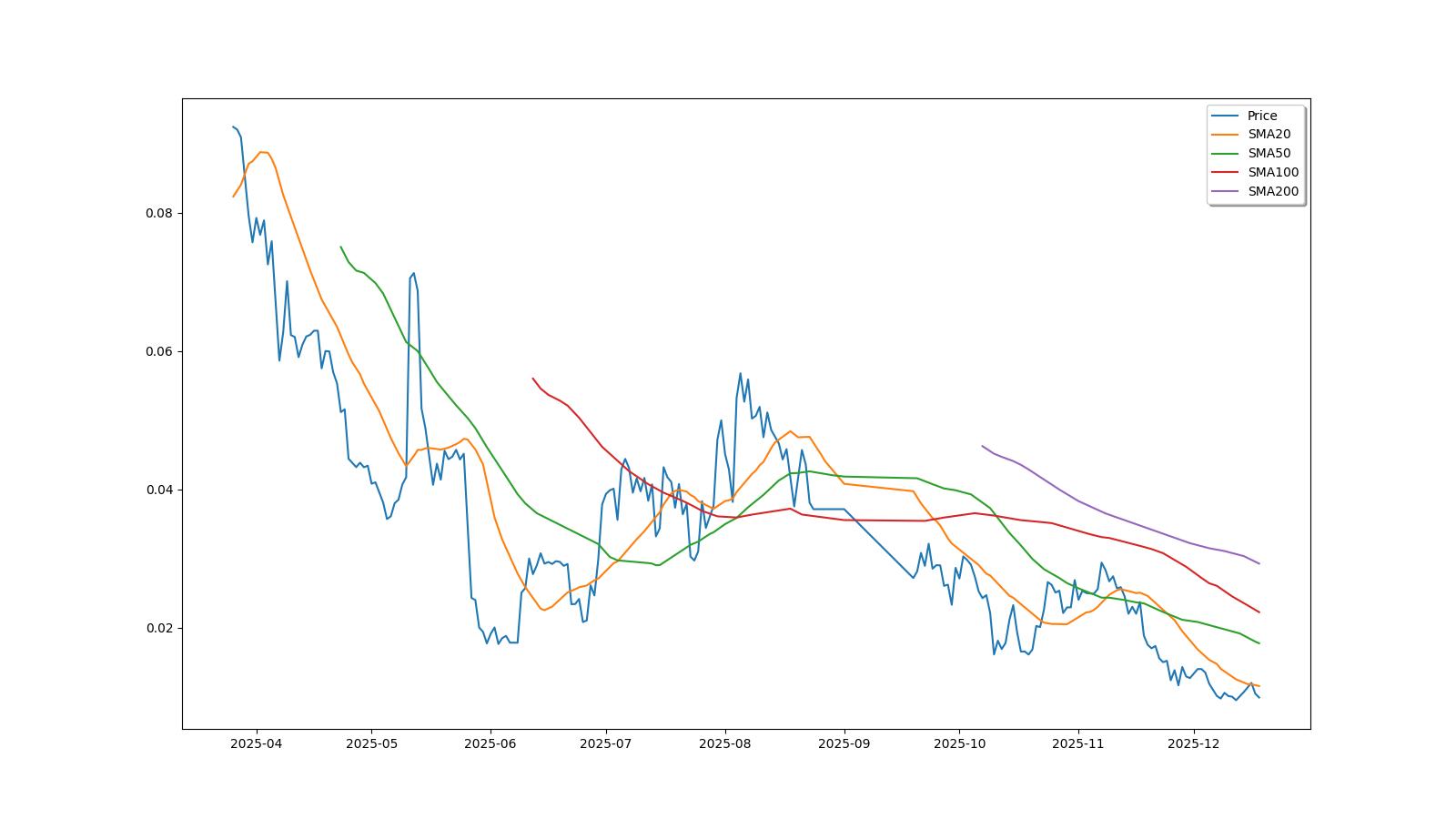 Koinos Simple Moving Averages