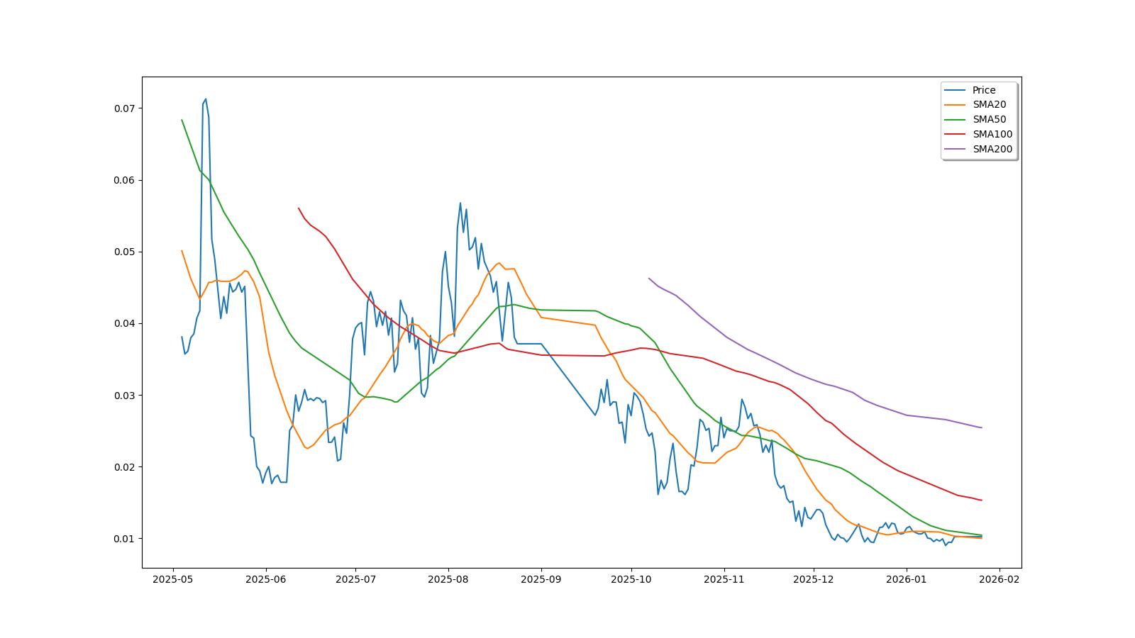 Koinos Simple Moving Averages