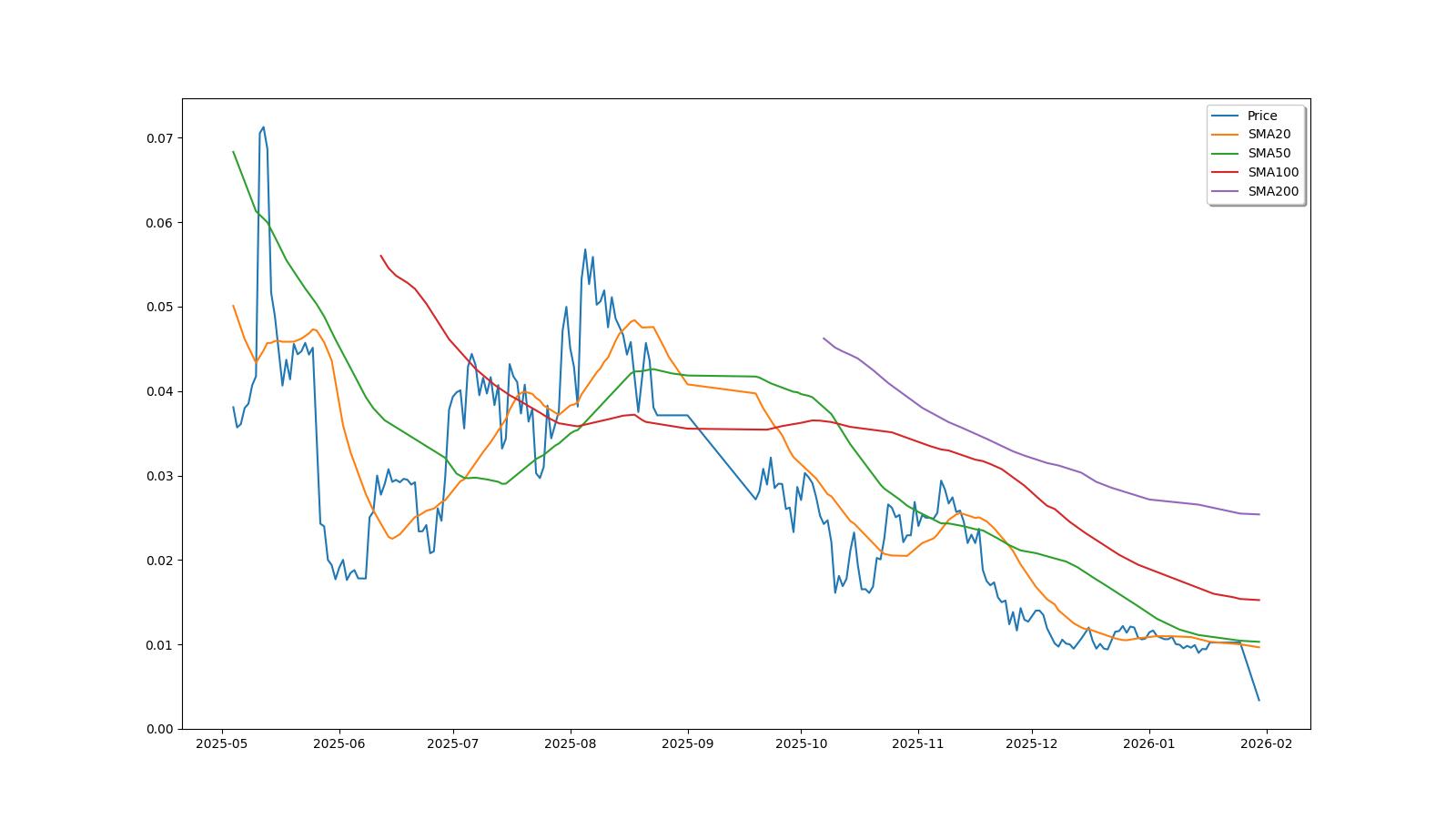 Koinos Simple Moving Averages