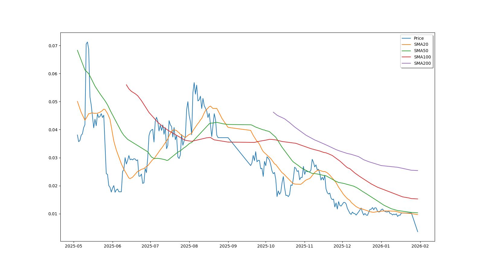 Koinos Simple Moving Averages