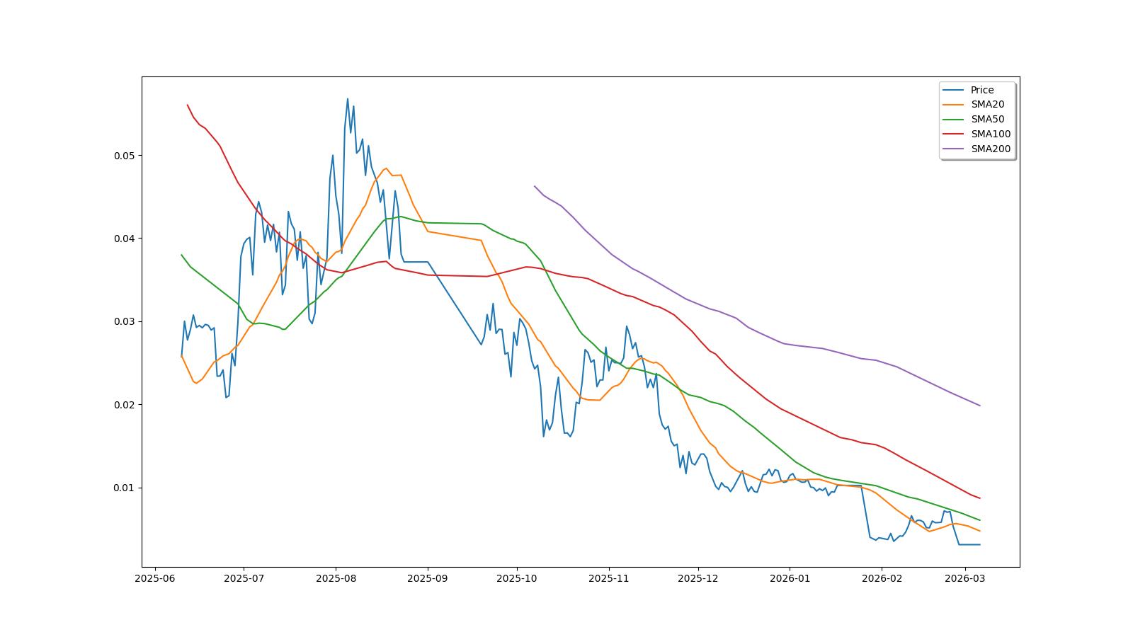 Koinos Simple Moving Averages