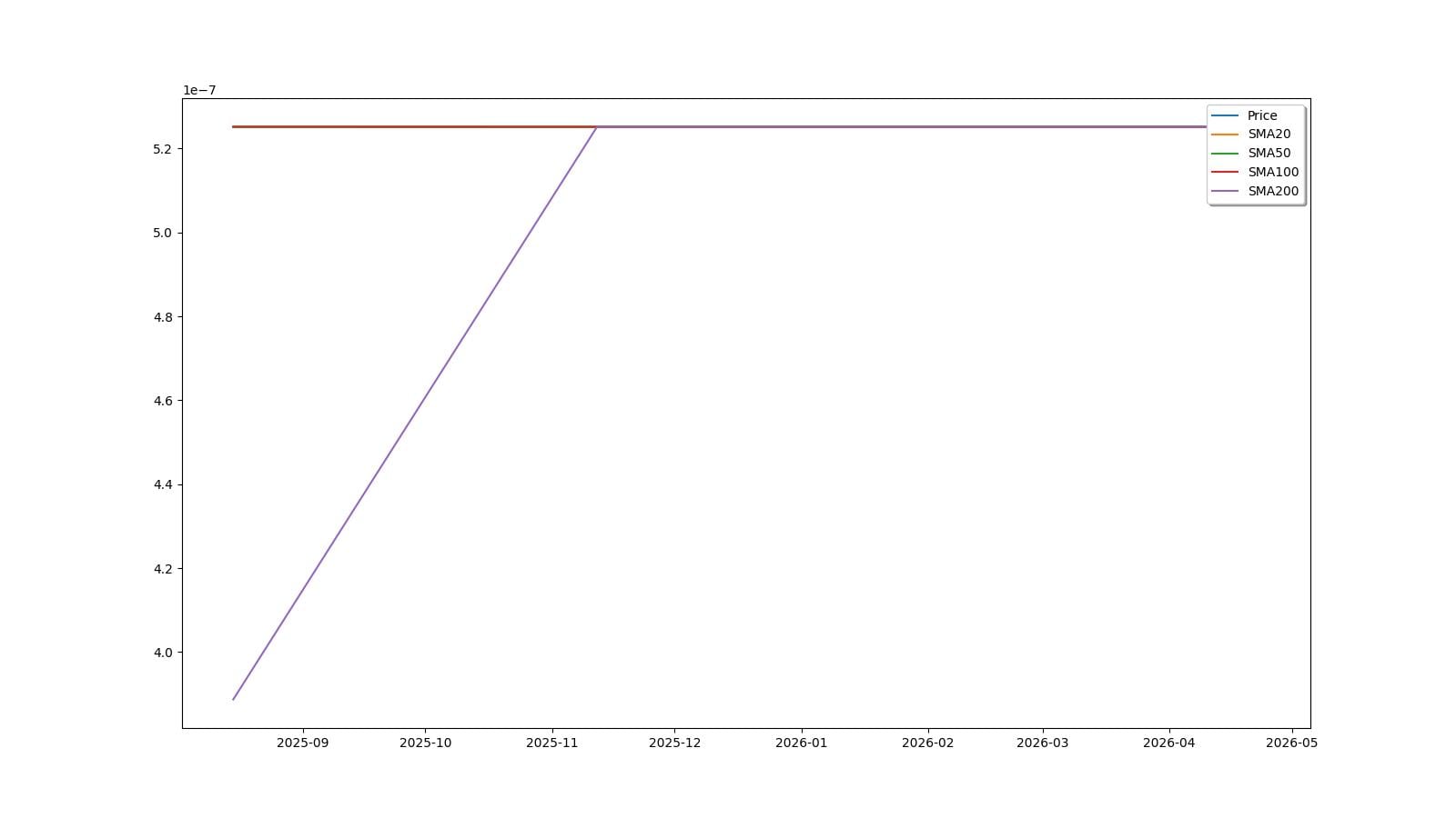 Koji Simple Moving Averages