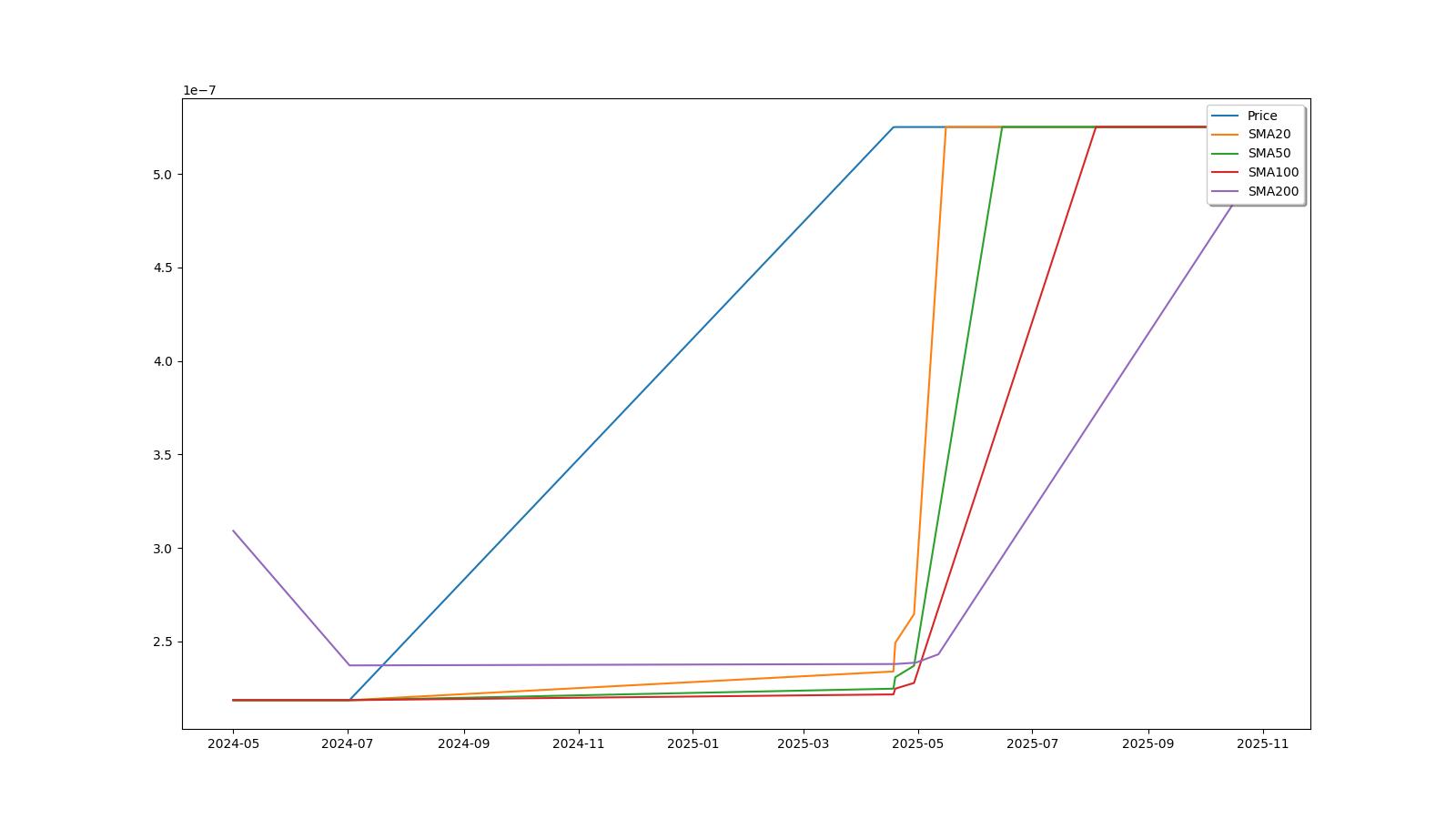 Koji Simple Moving Averages