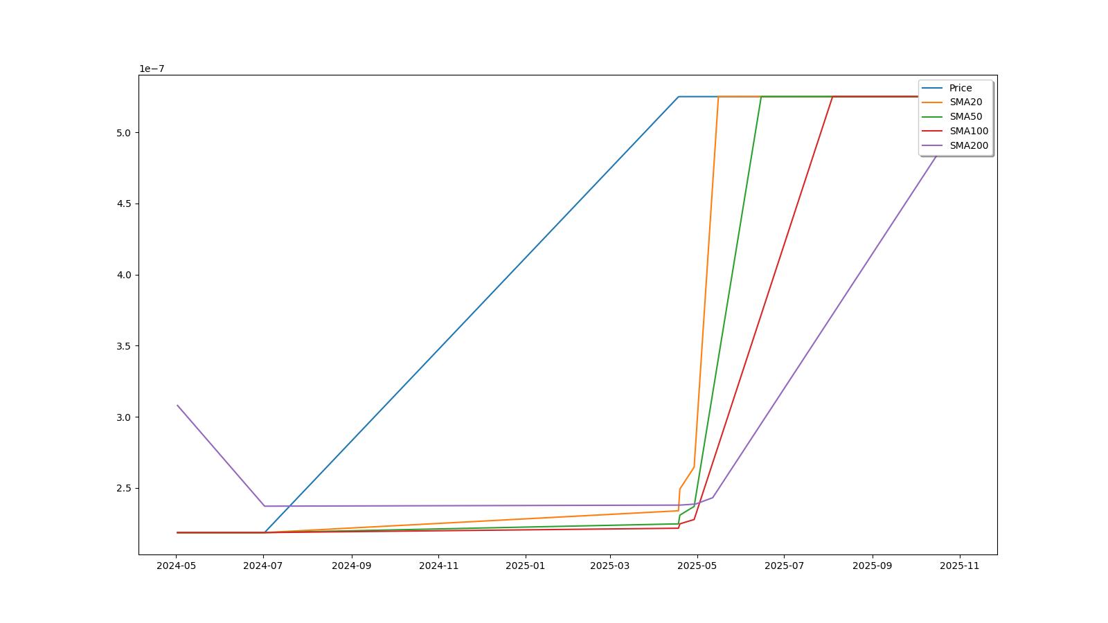 Koji Simple Moving Averages
