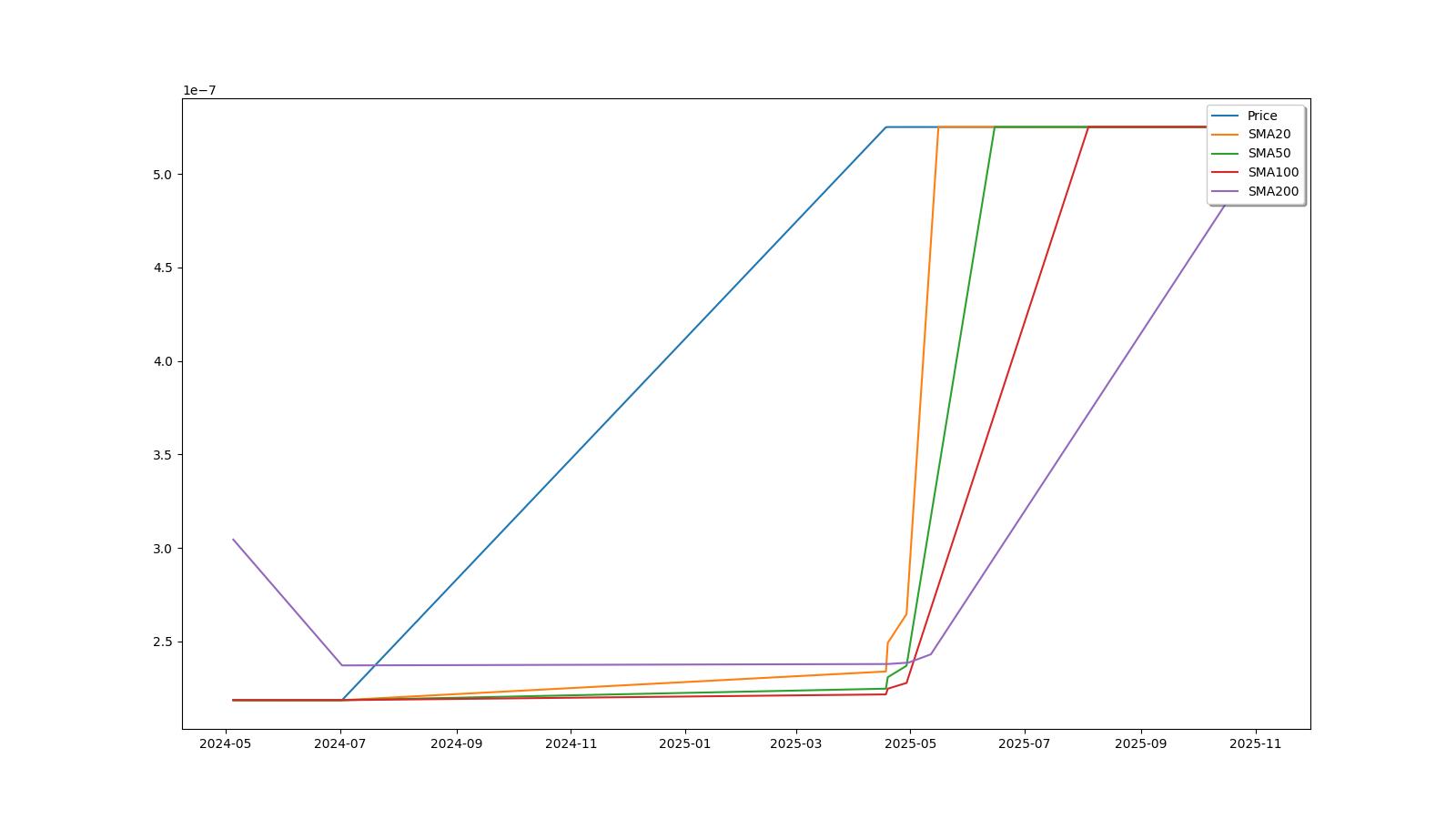 Koji Simple Moving Averages