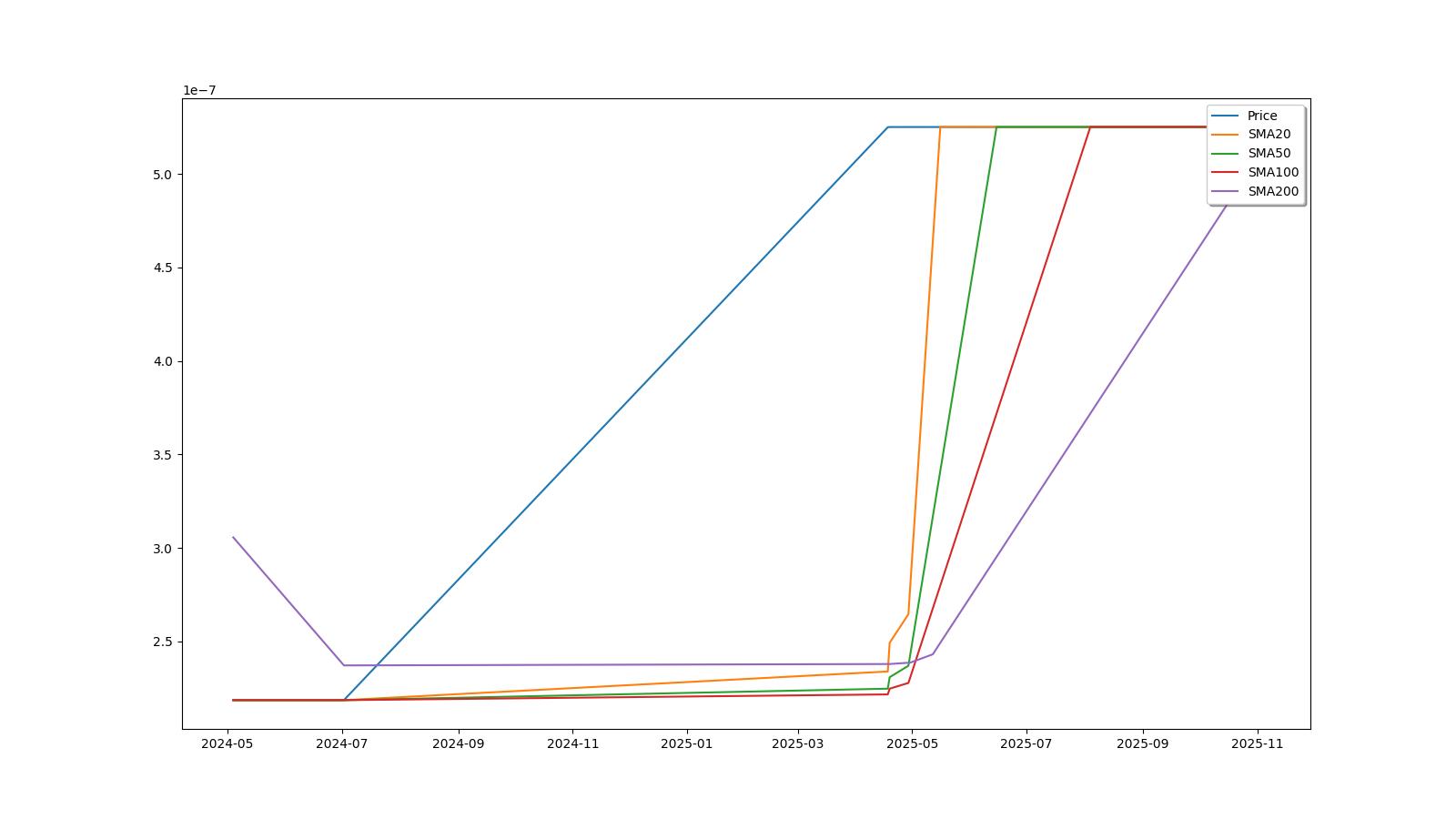 Koji Simple Moving Averages