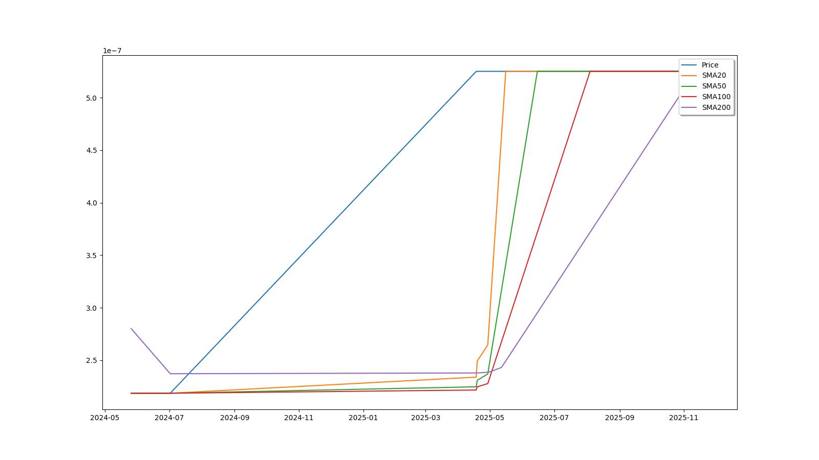 Koji Simple Moving Averages