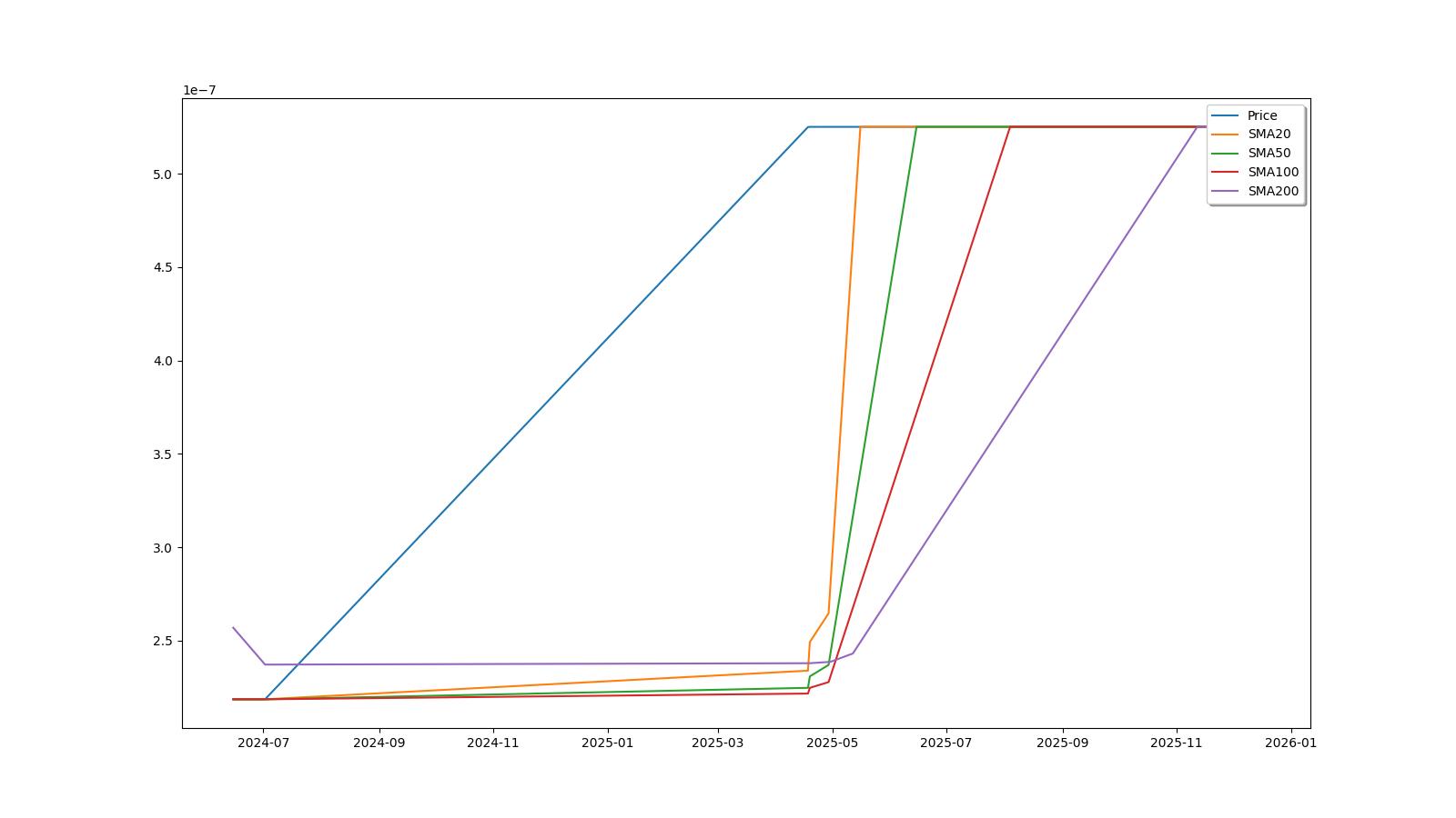 Koji Simple Moving Averages