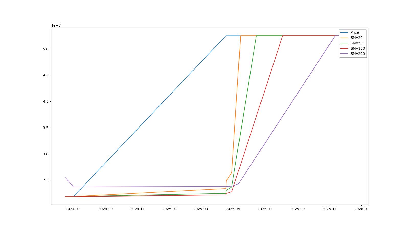 Koji Simple Moving Averages