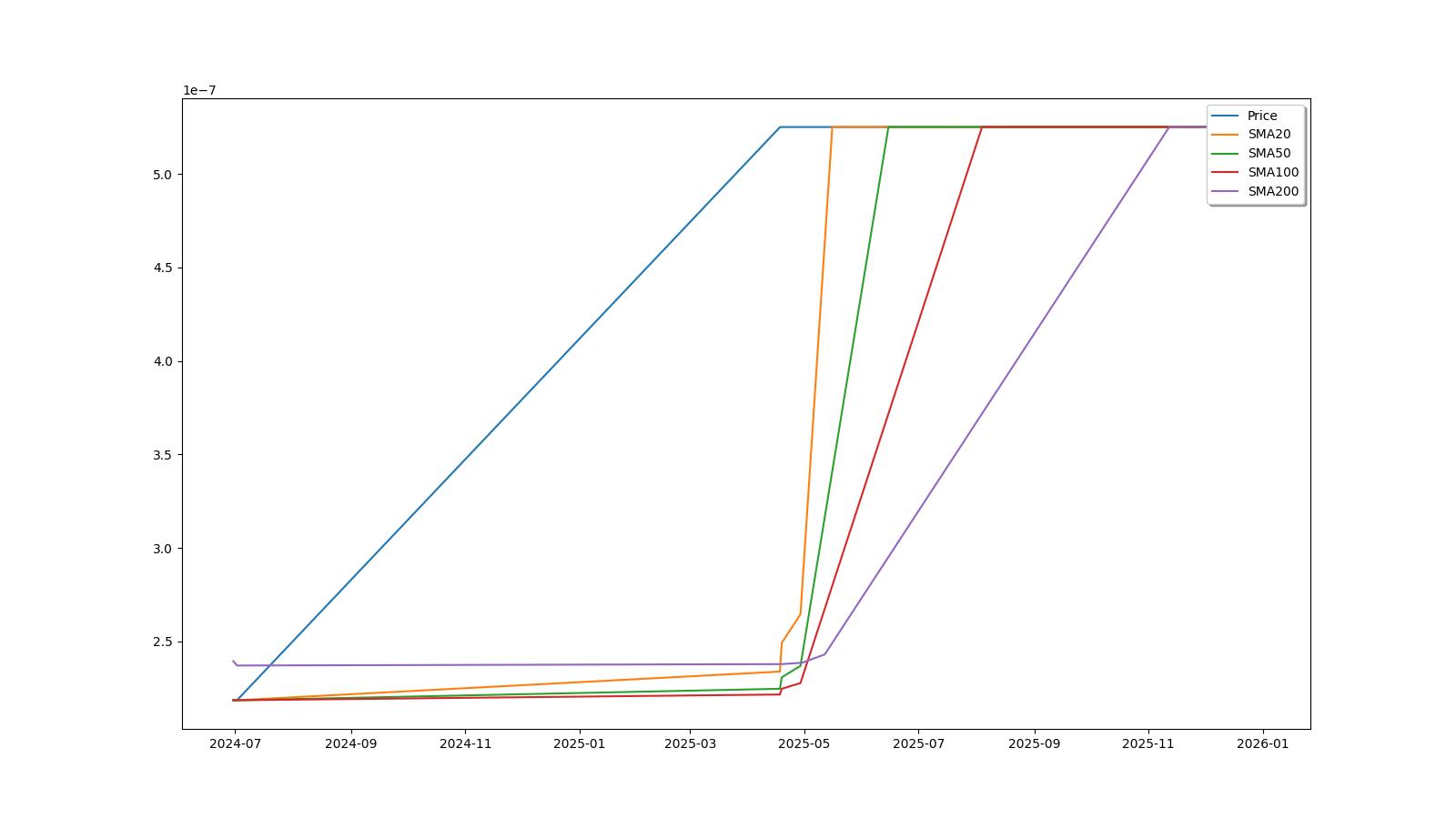 Koji Simple Moving Averages