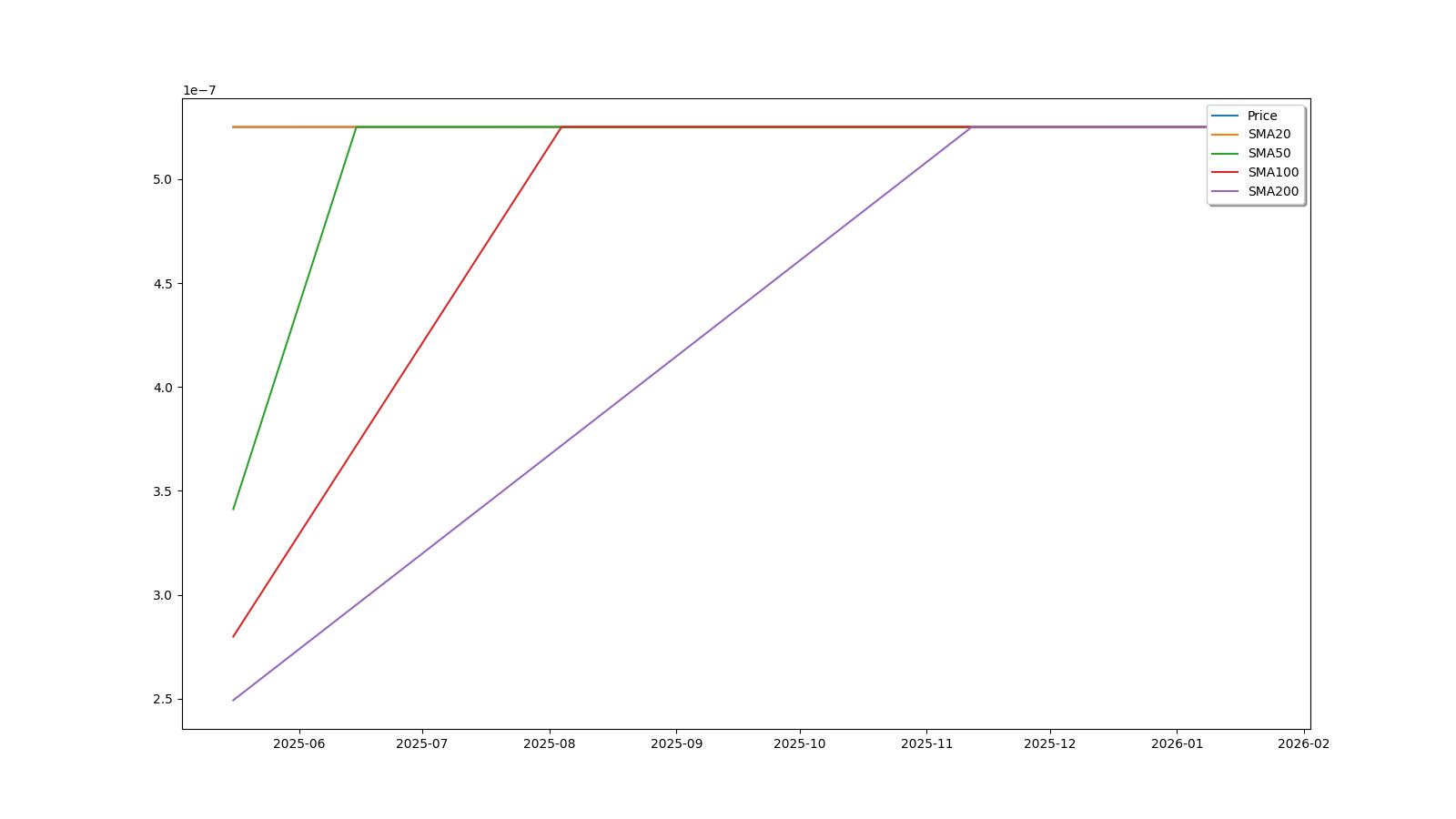 Koji Simple Moving Averages
