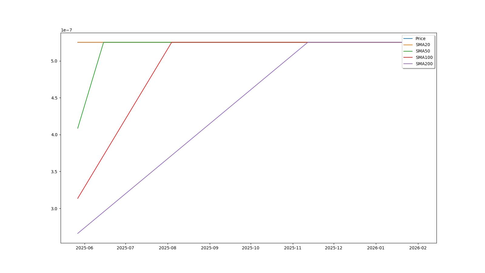 Koji Simple Moving Averages
