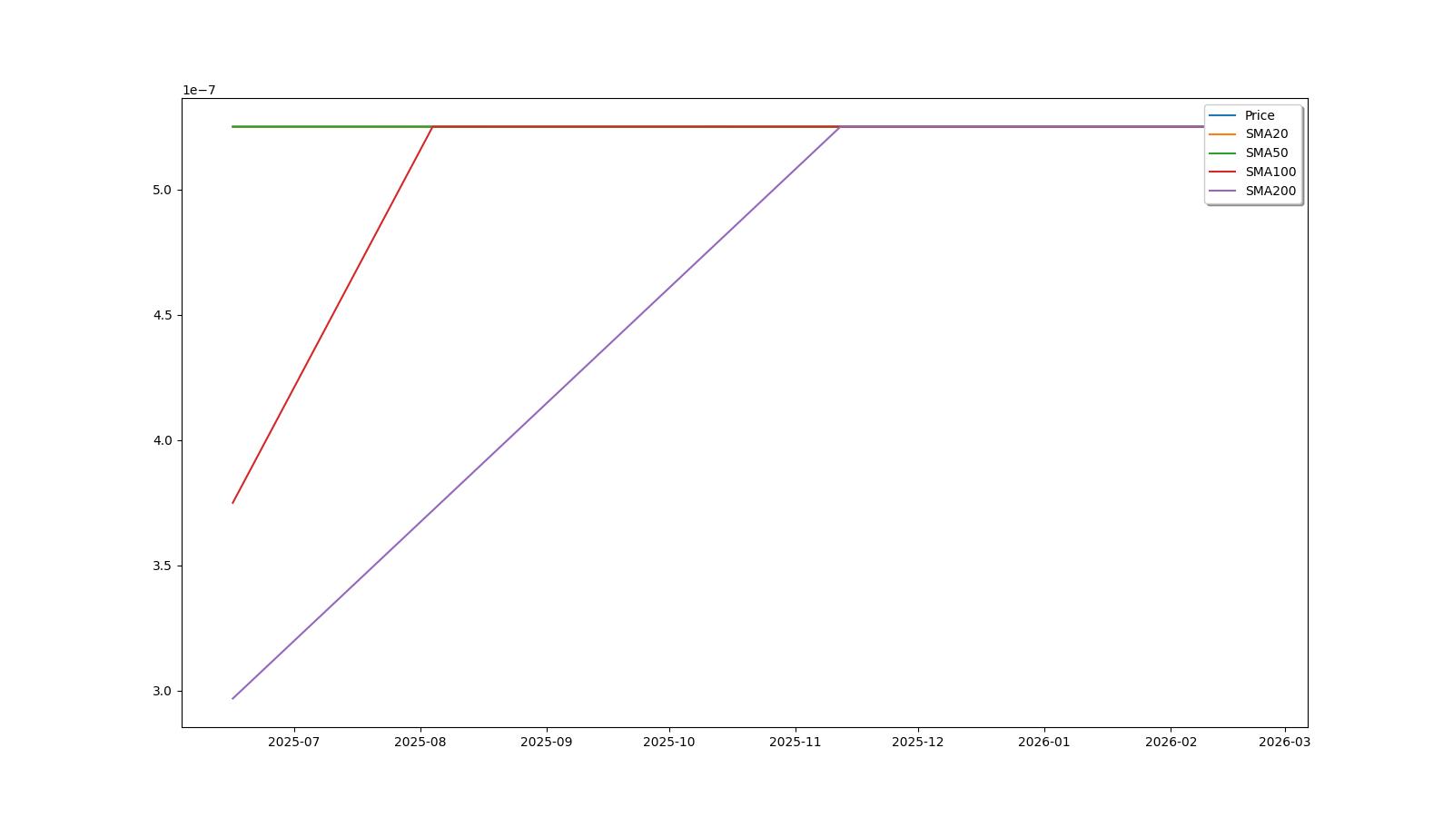 Koji Simple Moving Averages