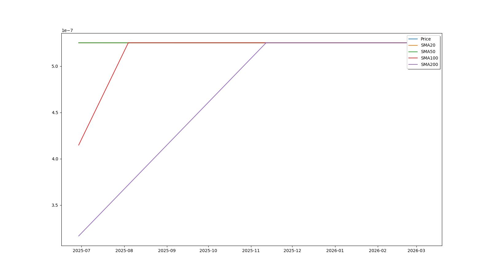 Koji Simple Moving Averages
