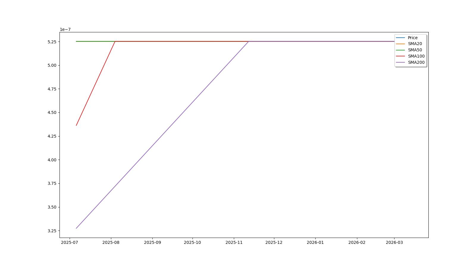 Koji Simple Moving Averages
