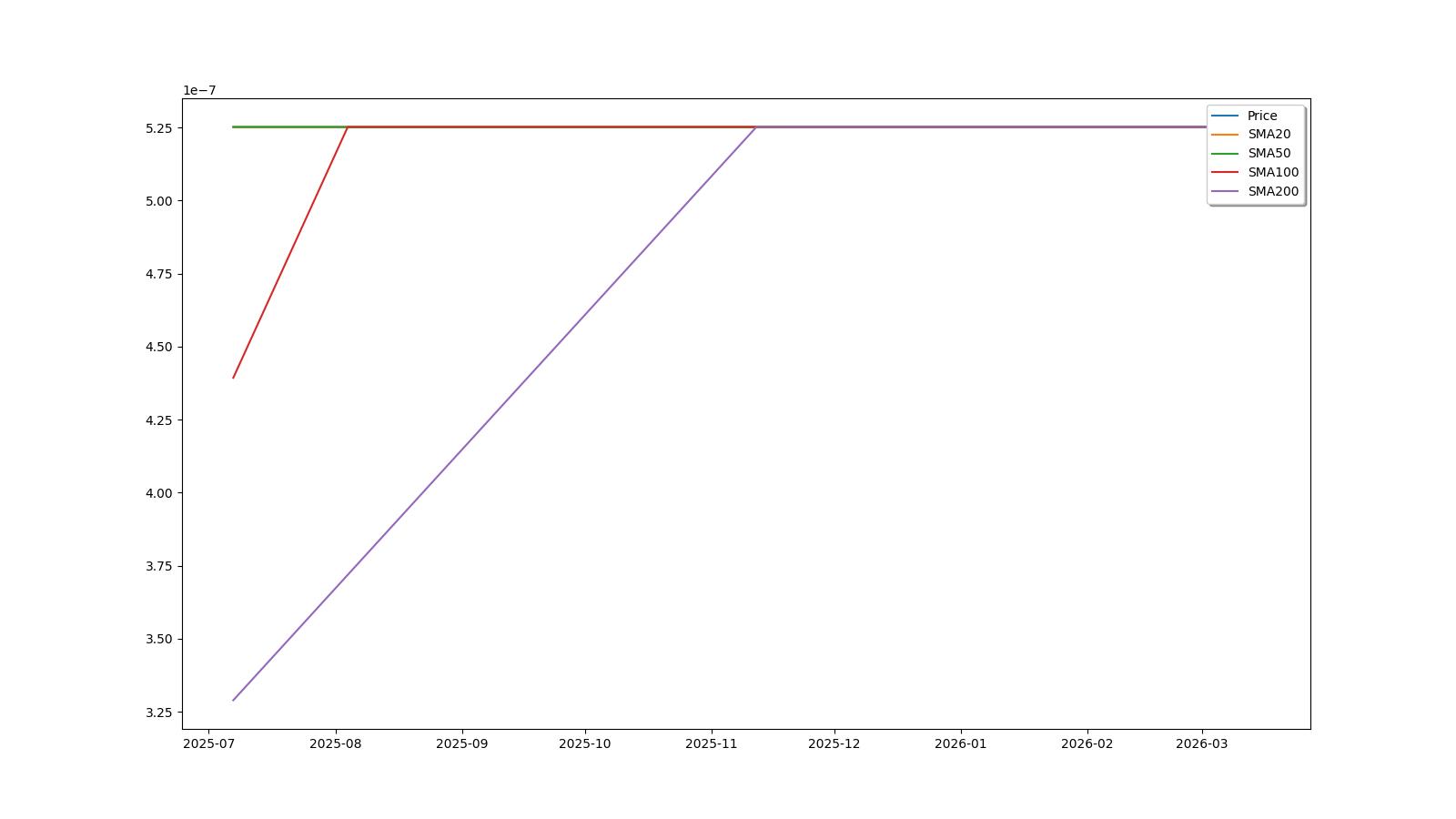 Koji Simple Moving Averages