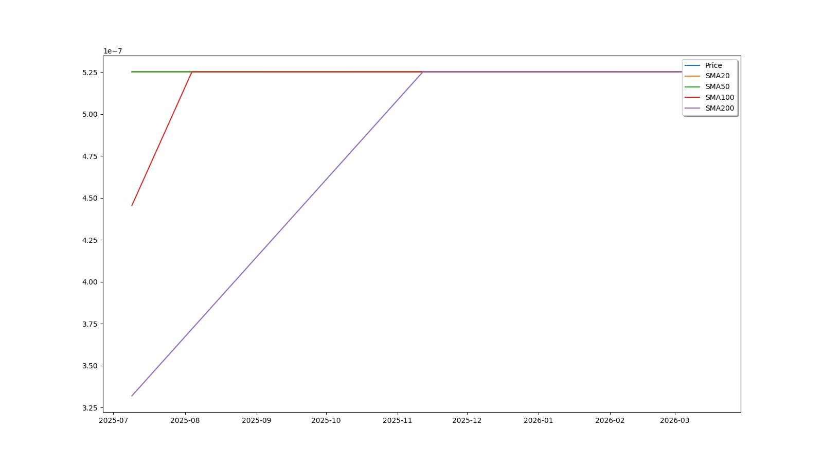Koji Simple Moving Averages