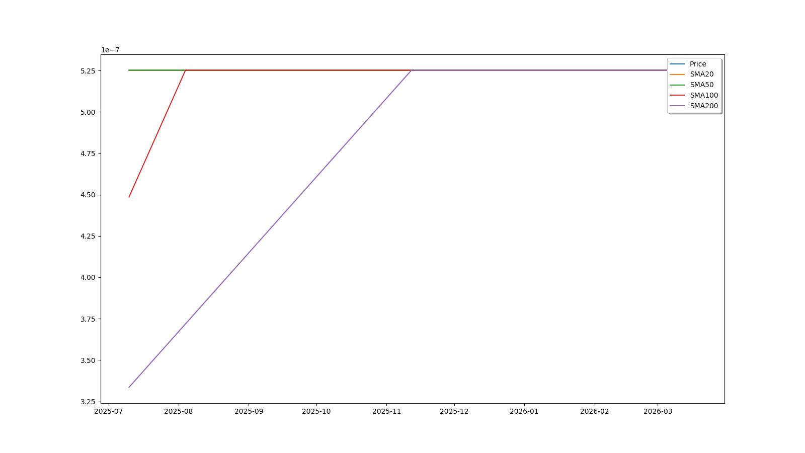 Koji Simple Moving Averages